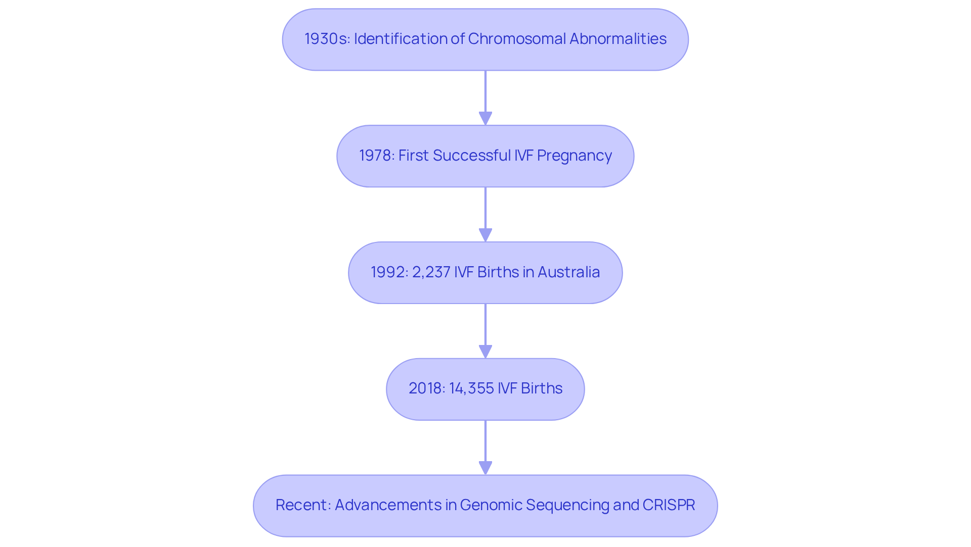 Each box represents a significant milestone in the evolution of fertility genetics. Follow the arrows to see how each event builds on the previous one, illustrating the progress made in reproductive medicine.