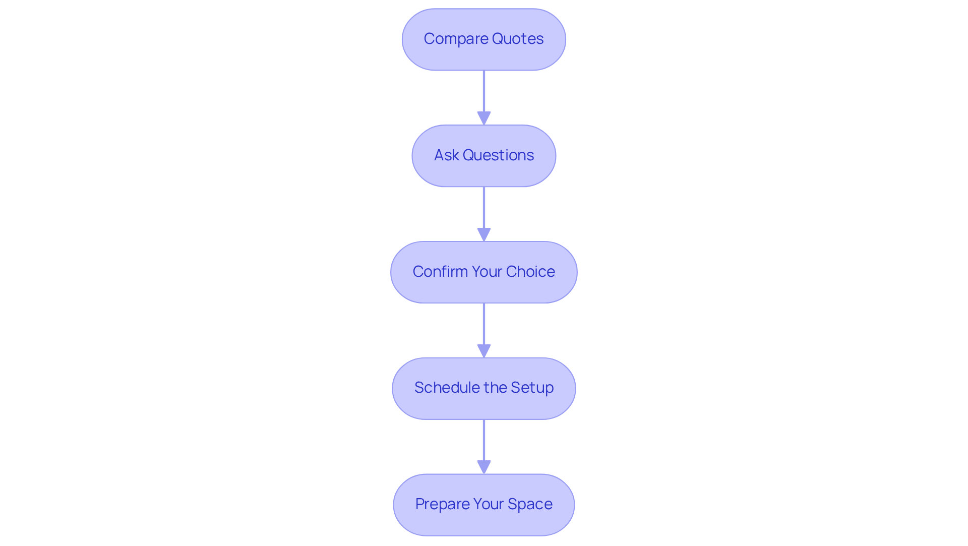 Each box represents a step in the decision-making and installation process. Follow the arrows to see how to move from comparing quotes to preparing your space for installation. Each box represents a step in the decision-making and installation process. Follow the arrows to see how to move from comparing quotes to preparing your space for installation.