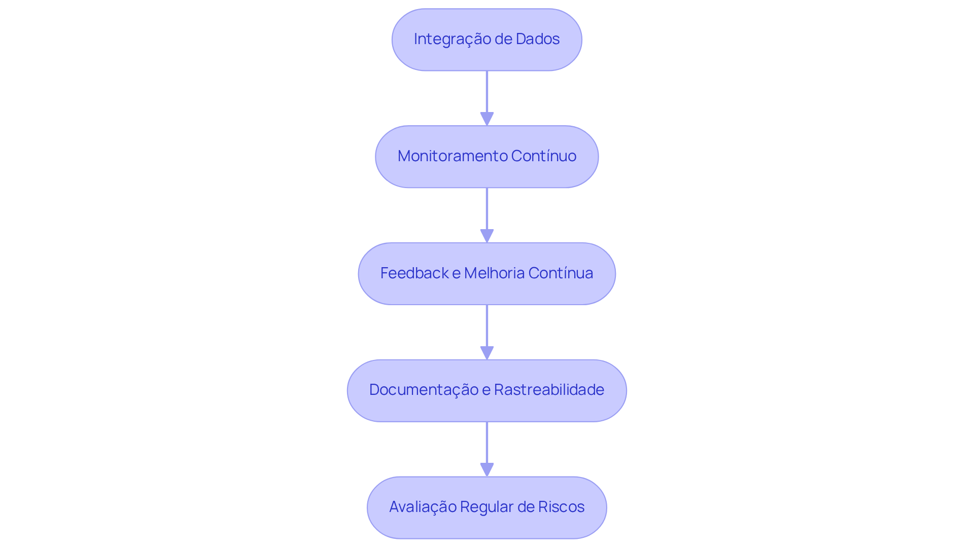 Cada caixa representa uma prática essencial para a automação de KYC e KYB. Siga as setas para entender como cada prática se encaixa no processo geral de otimização.