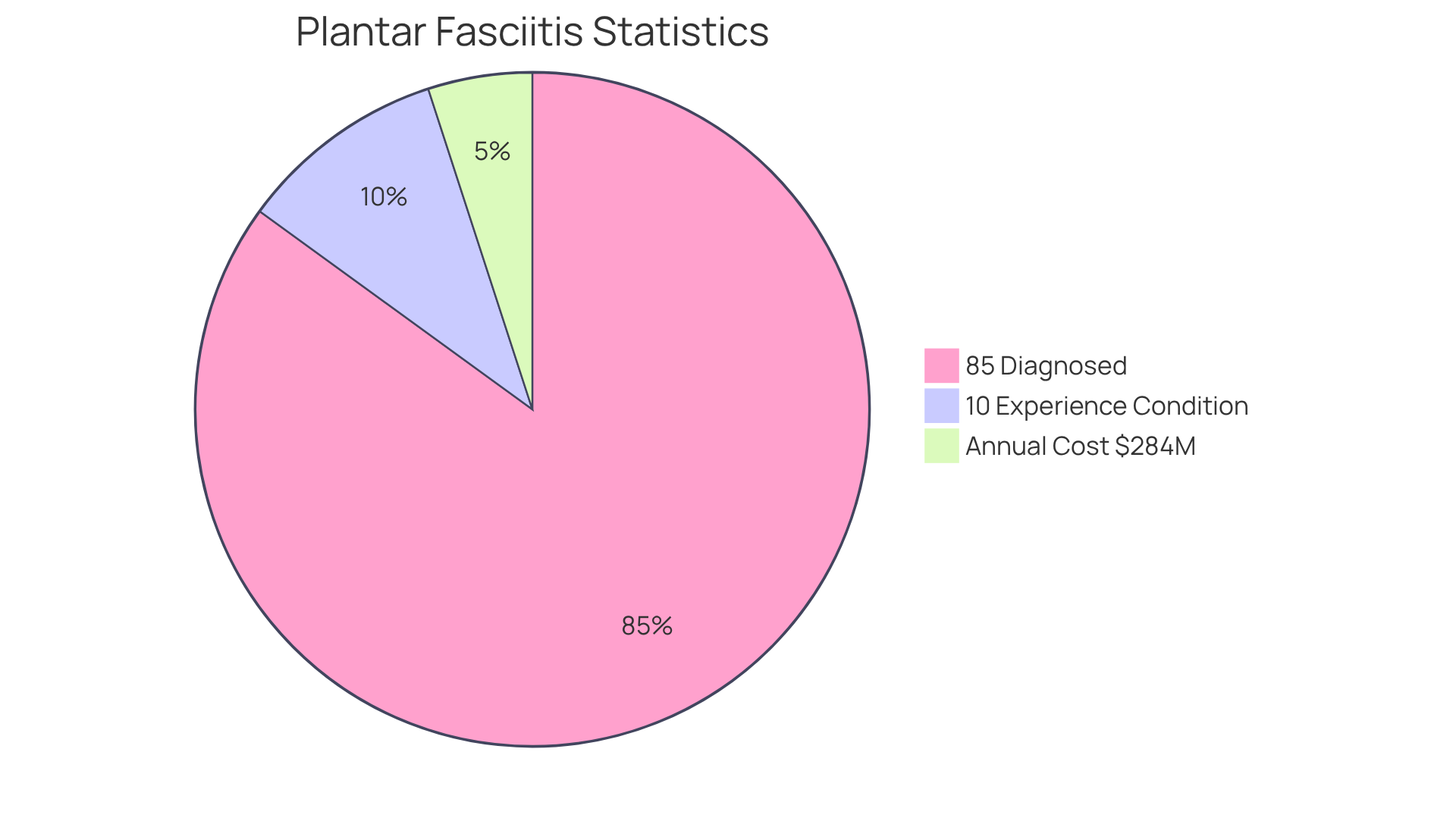 This pie chart shows important statistics about plantar fasciitis. The blue slice represents the 10% of people who will experience this condition, the green slice shows the 85% of those who have been diagnosed, and the orange slice indicates the significant annual costs associated with managing this condition. Each slice helps you see how these numbers relate to the overall picture.