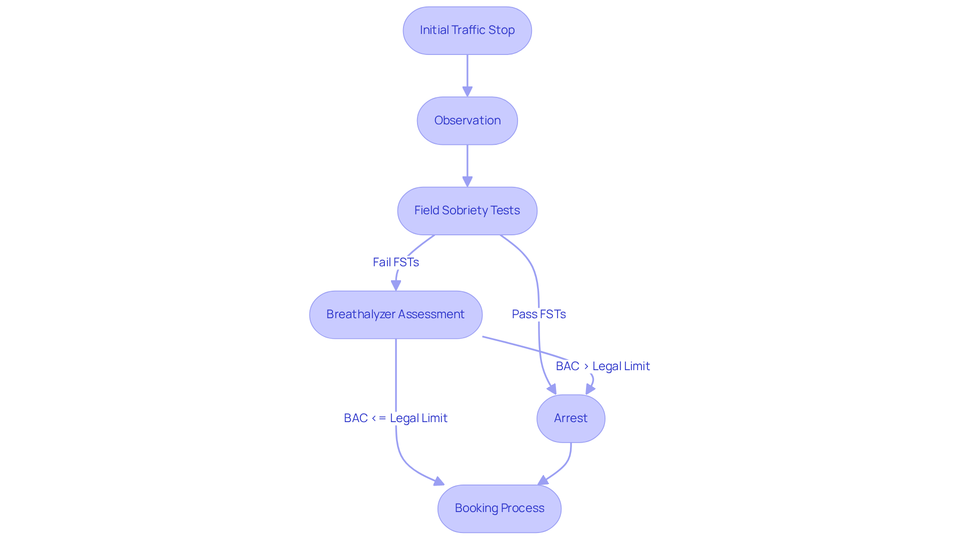 Each box represents a step in the DUI investigation. Follow the arrows to see how the process unfolds, from the initial stop to the booking at the police station.