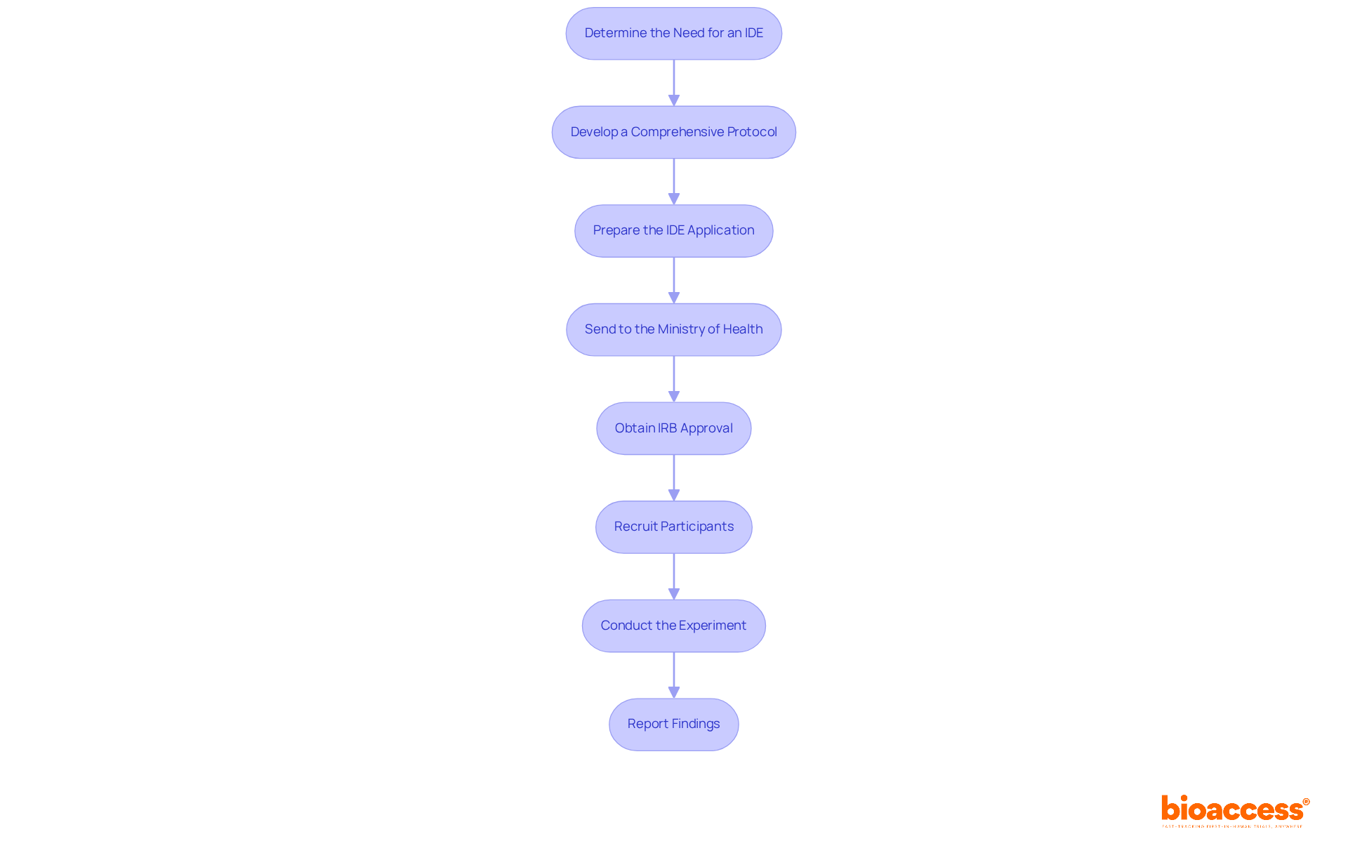 Each box represents a crucial step in the clinical trial initiation process. Follow the arrows to see how each step leads to the next, ensuring a smooth progression through the trial setup.