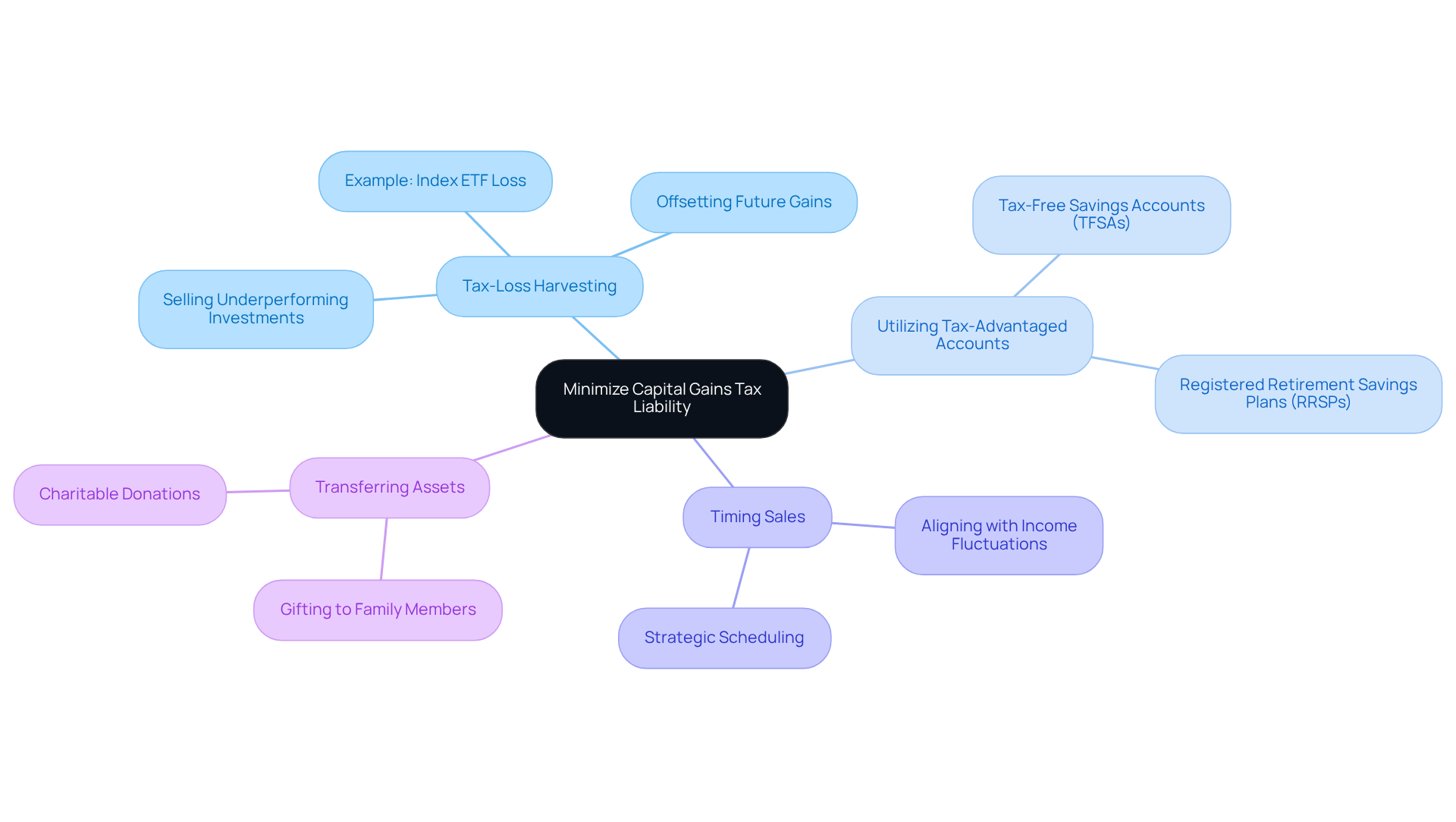 The central node represents the main goal of reducing capital gains tax. Each branch shows a different strategy, and the sub-branches provide additional details or examples. This layout helps you see how each strategy connects to the overall objective.