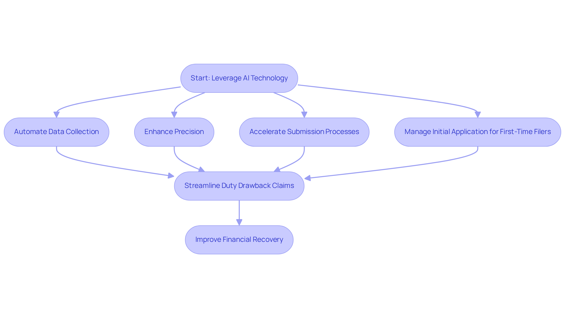 Follow the arrows to see how each step in the process connects. Each box represents an action that helps businesses recover cash more efficiently.