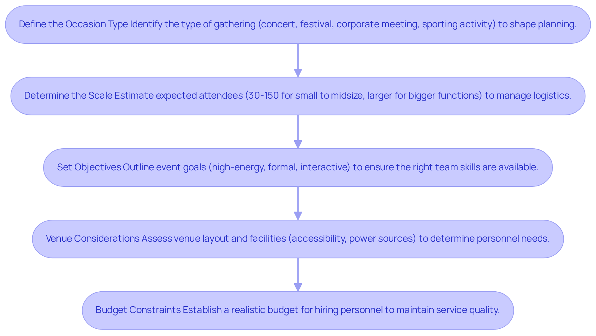 This flowchart guides you through the essential steps for planning an event. Start at the top and follow the arrows down to see how each step connects to the next. Each box explains what you need to consider at that stage, helping you ensure nothing is overlooked.