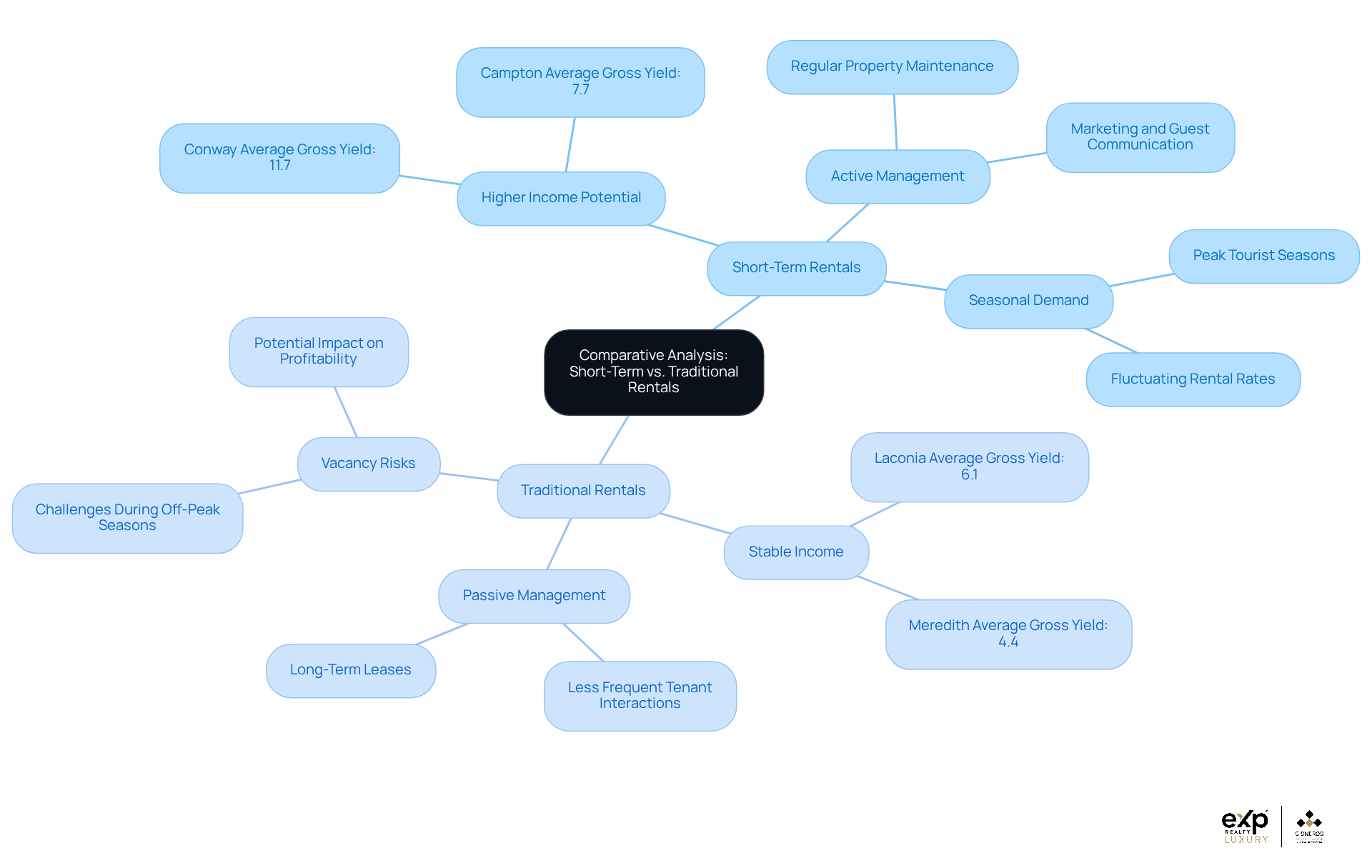 The central node represents the main topic of comparison. Each branch shows a type of rental, with further details about their characteristics and considerations. This layout helps you see the pros and cons at a glance.