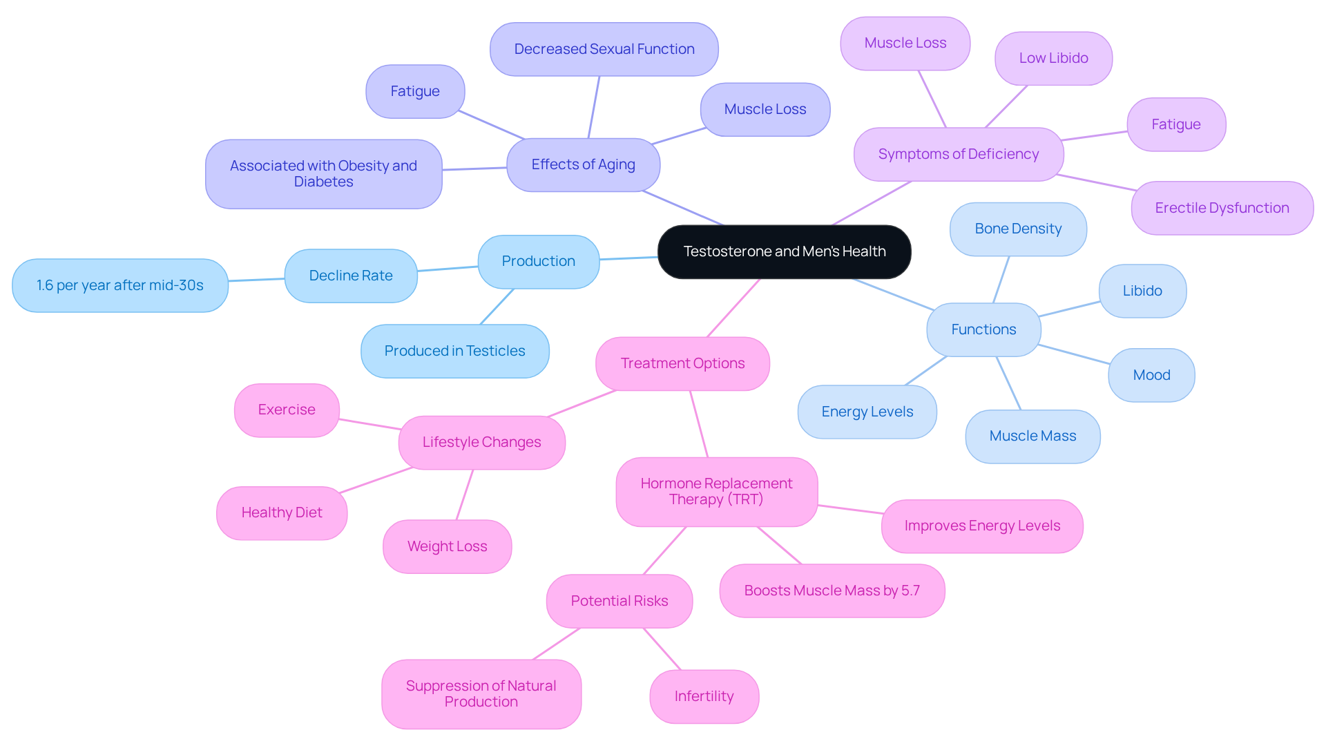 The central node represents testosterone, with branches showing its production, functions, aging effects, symptoms of deficiency, and treatment options. Each branch helps you see how testosterone impacts various aspects of men's health.