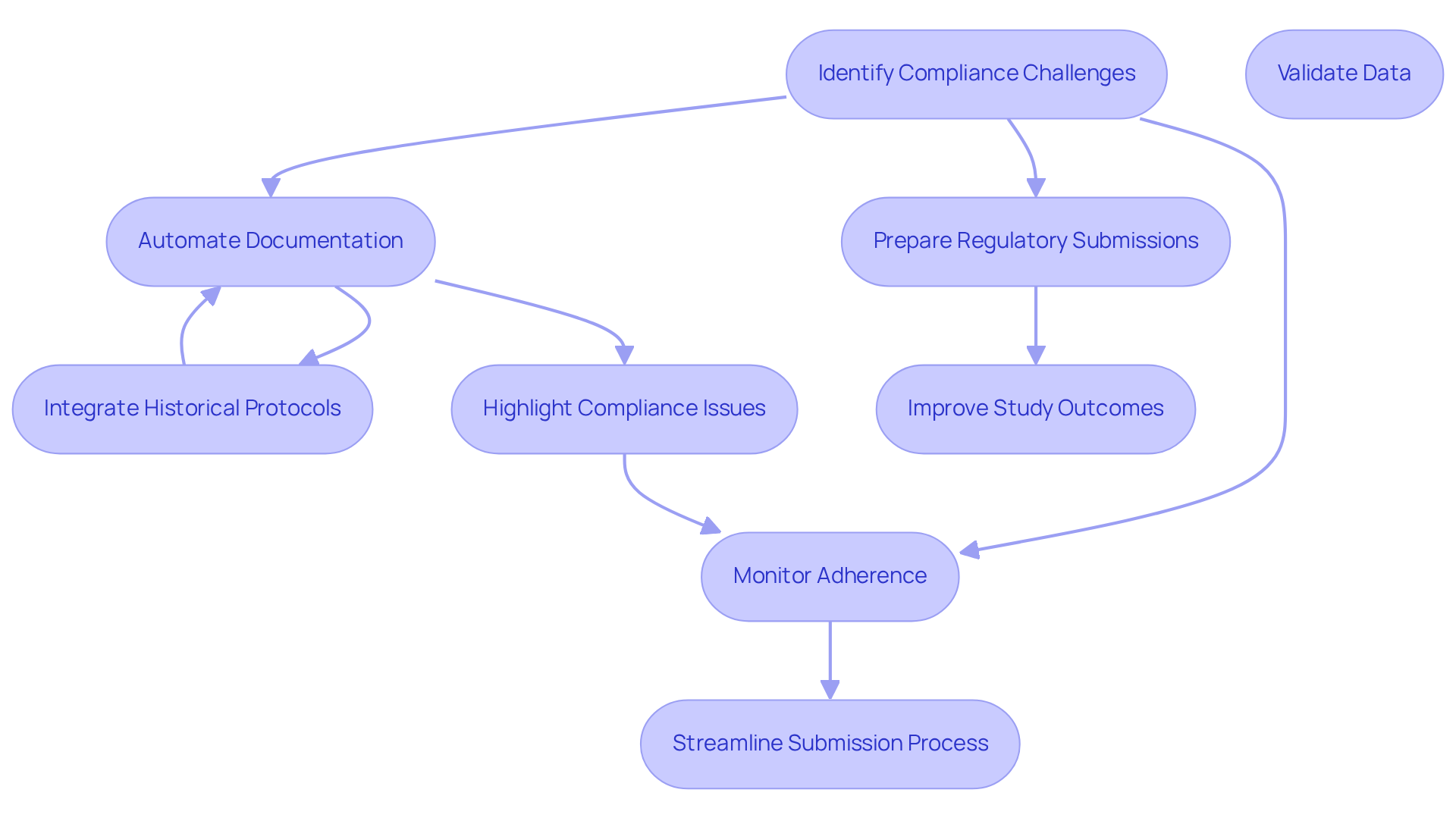This flowchart illustrates how AI can enhance compliance in clinical trials. Each box represents a step in the process, showing how organizations can move from identifying challenges to automating tasks and preparing submissions, ultimately leading to improved outcomes. This flowchart illustrates how AI can enhance compliance in clinical trials. Each box represents a step in the process, showing how organizations can move from identifying challenges to automating tasks and preparing submissions, ultimately leading to improved outcomes.