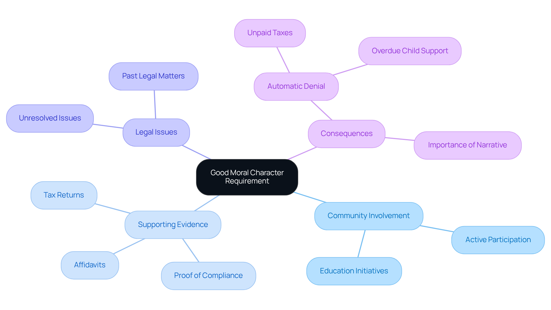 The center represents the main requirement, and the branches show what you need to demonstrate and consider. Each color-coded branch helps you see the different aspects of proving good moral character.