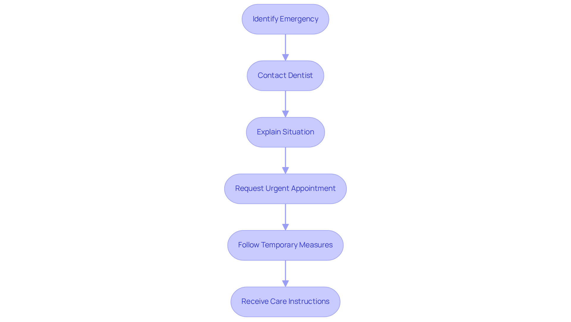 This flowchart guides you through the process of handling a dental emergency. Start at the top and follow the arrows to see what to do next, from contacting your dentist to following their care instructions.