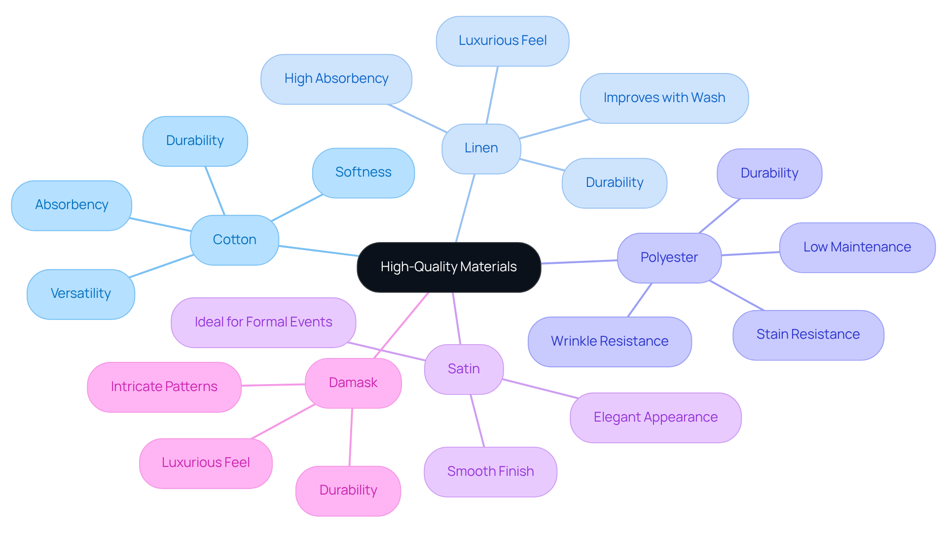 The central node represents the main topic of high-quality materials. Each branch shows a different type of fabric, and the sub-branches highlight their unique qualities. This helps you understand which material might be best for your needs. The central node represents the main topic of high-quality materials. Each branch shows a different type of fabric, and the sub-branches highlight their unique qualities. This helps you understand which material might be best for your needs.