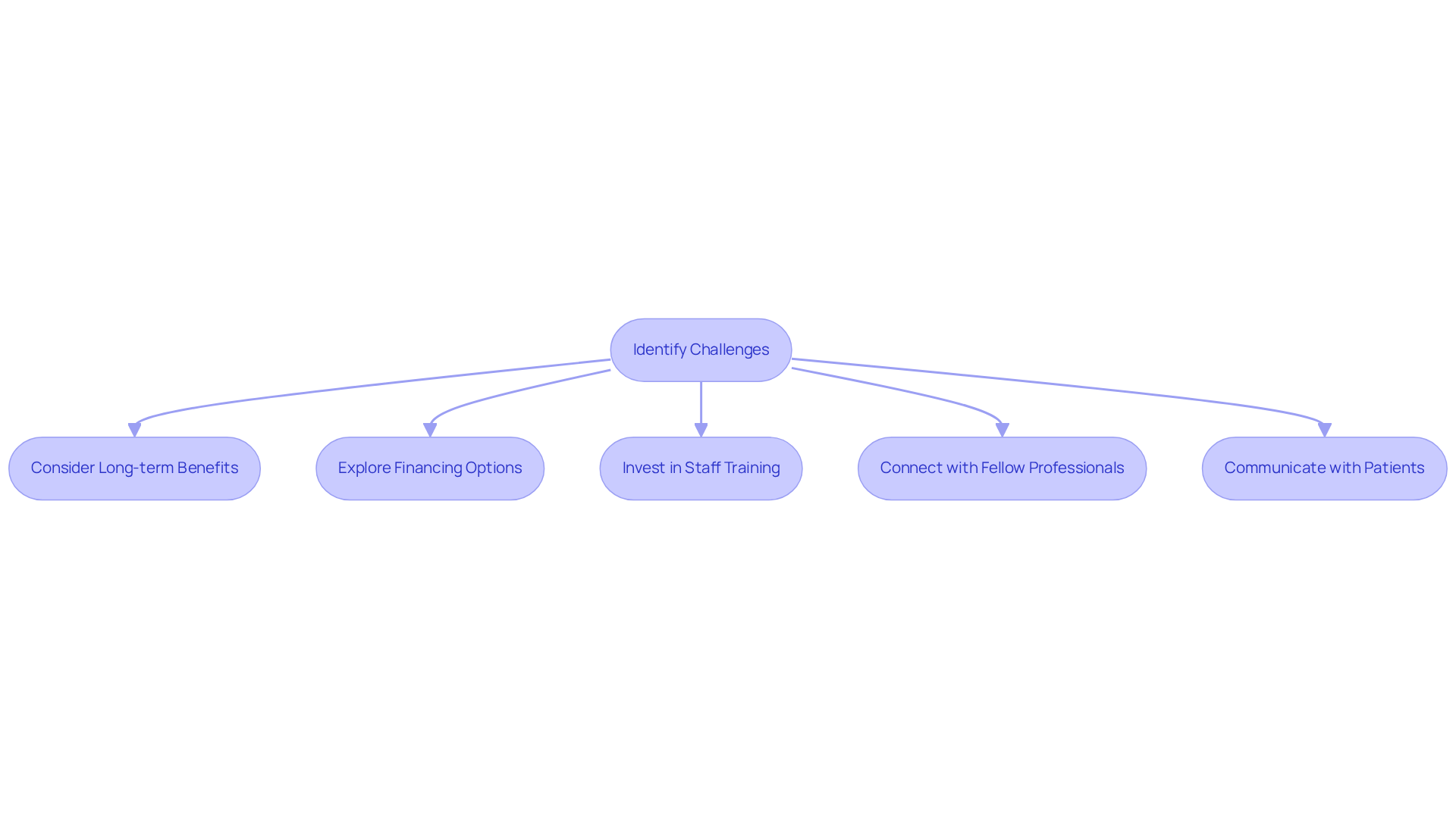 This flowchart guides you through the process of implementing immediate restorations in dental practices. Each step shows what to consider and do to make the transition smoother and more effective. This flowchart guides you through the process of implementing immediate restorations in dental practices. Each step shows what to consider and do to make the transition smoother and more effective.