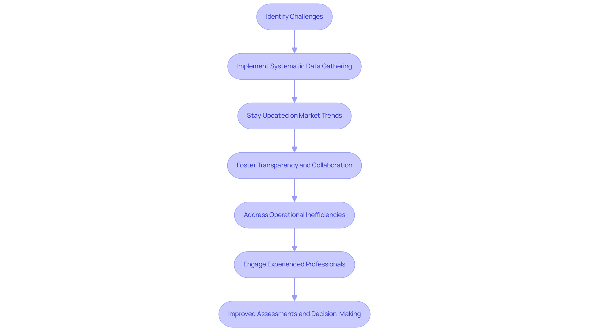 This flowchart guides you through the essential steps companies should take to improve their model valuation services. Start at the top and follow the arrows to see how each step builds on the previous one, leading to better assessments and decision-making.