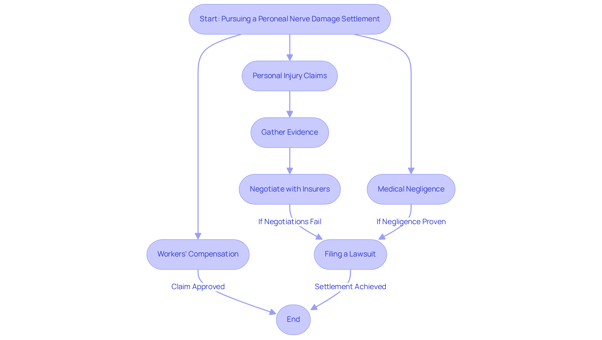 This flowchart guides you through the steps to take when seeking a settlement for peroneal nerve damage. Follow the arrows to see your options and the actions you need to take at each stage. This flowchart guides you through the steps to take when seeking a settlement for peroneal nerve damage. Follow the arrows to see your options and the actions you need to take at each stage.