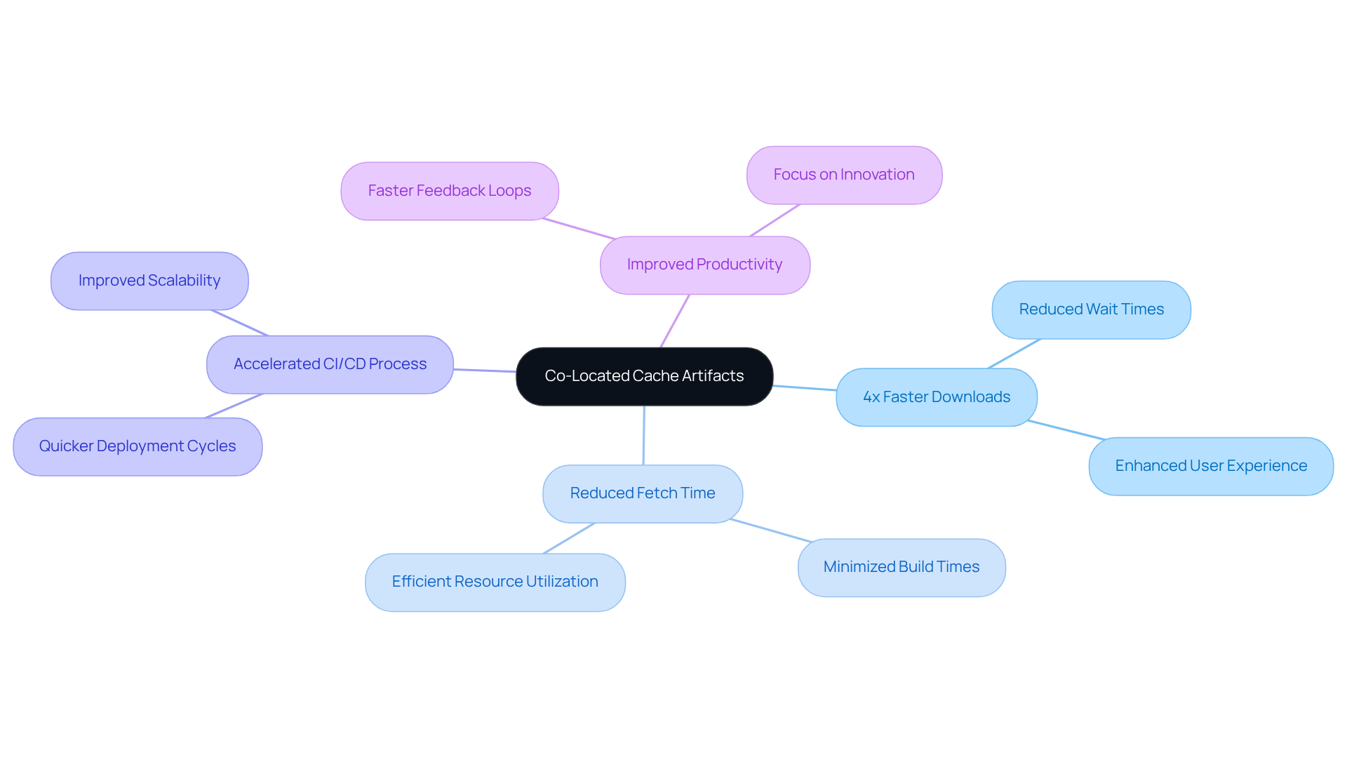 The central node represents the main concept, while the branches show the various benefits and their specific impacts on software development efficiency.
