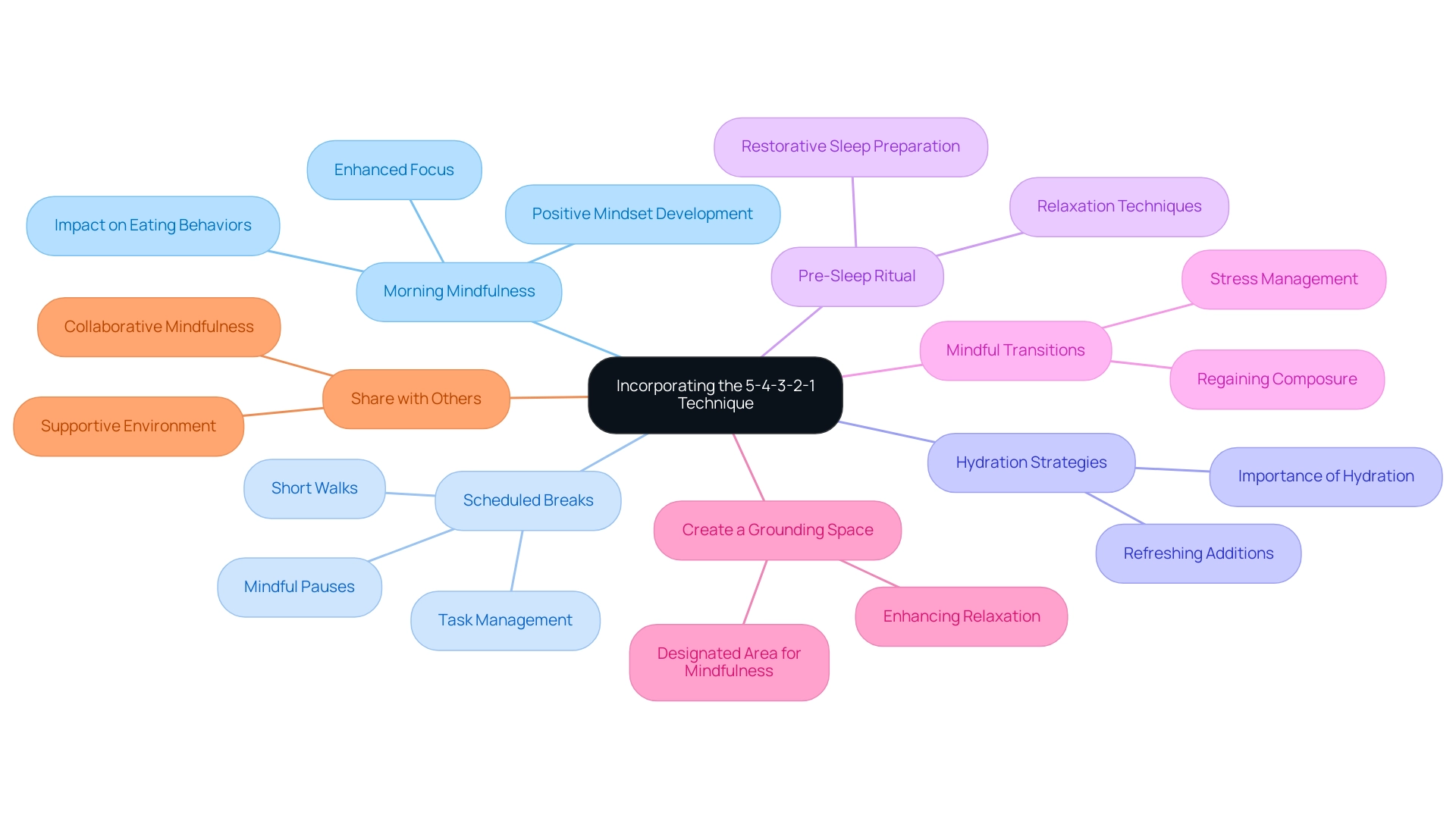 Each branch represents a different strategy for incorporating the 5-4-3-2-1 technique into daily life, with color coding to enhance clarity.