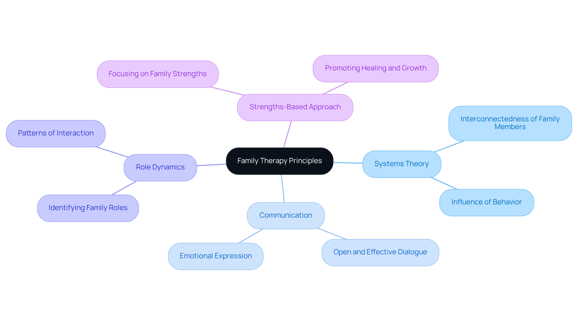 The center represents the overarching theme of family therapy, while each branch highlights a key principle that contributes to understanding and improving family dynamics.