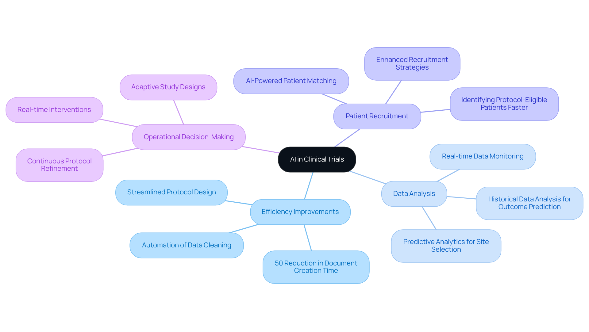 The central node represents the main topic of AI in clinical trials. Each branch highlights a key area where AI makes an impact, and the sub-branches provide specific examples or benefits related to that area. This structure helps you see how AI connects to various aspects of clinical operations.