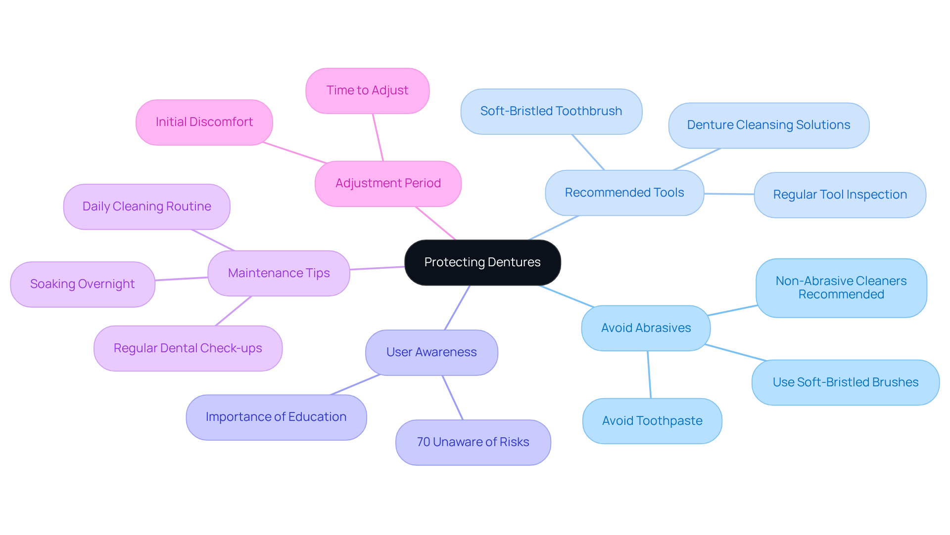 The center represents the main concern of denture protection. Each branch shows important aspects of care, such as avoiding abrasives and maintaining tools, with further details to guide you on best practices.