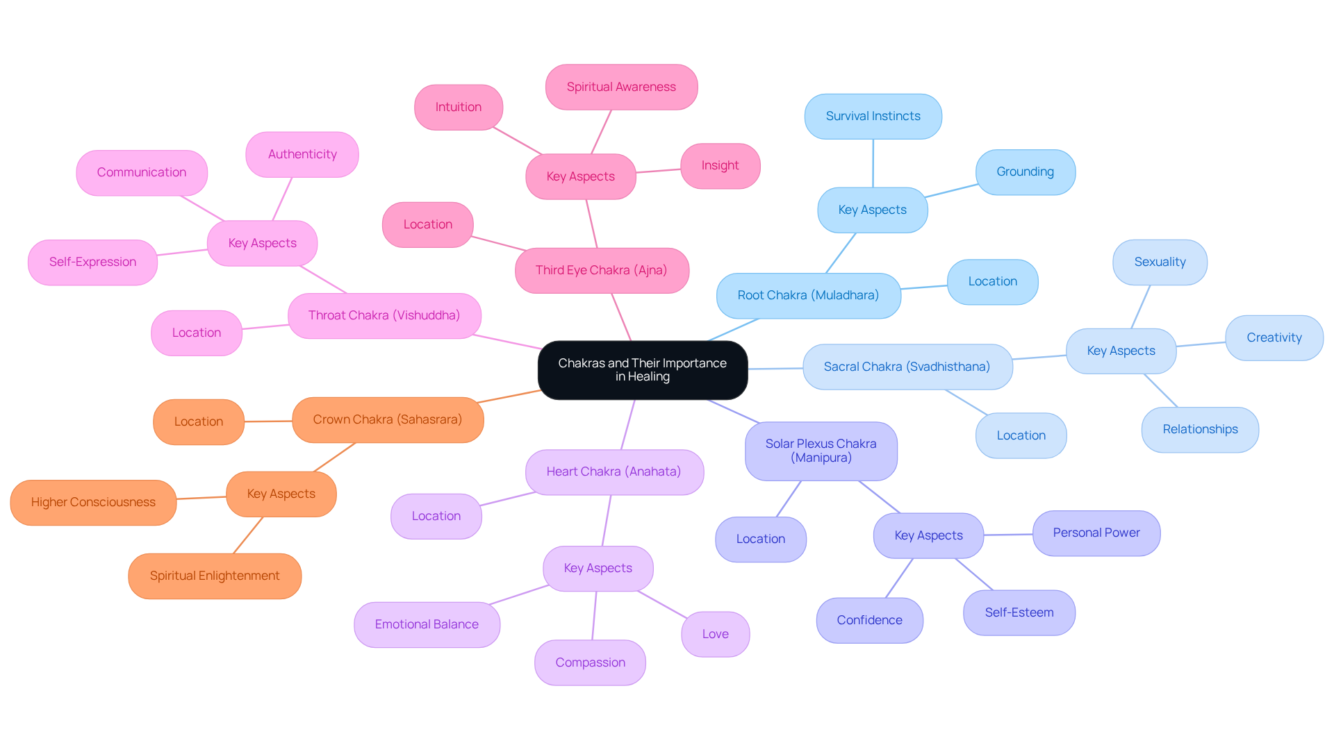 The central node represents the overall theme of chakras. Each branch represents a specific chakra, detailing its location and significance. The colors help differentiate each chakra, making it easier to follow and understand their unique roles in healing.