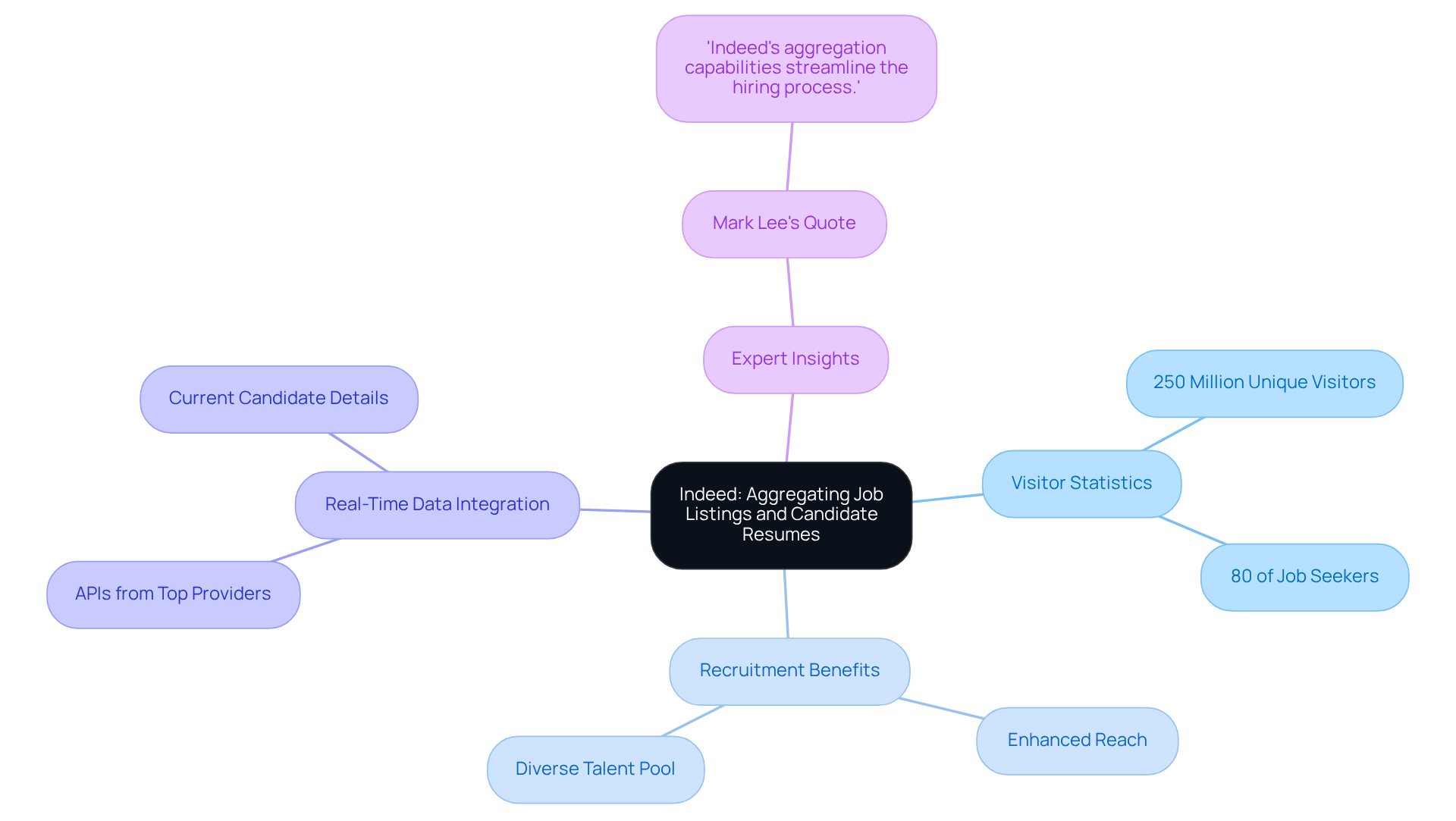 The central node represents Indeed's function in recruitment, while branches show important statistics, benefits, and expert opinions. Each branch helps you understand different aspects of how Indeed supports recruiters and job seekers. The central node represents Indeed's function in recruitment, while branches show important statistics, benefits, and expert opinions. Each branch helps you understand different aspects of how Indeed supports recruiters and job seekers.