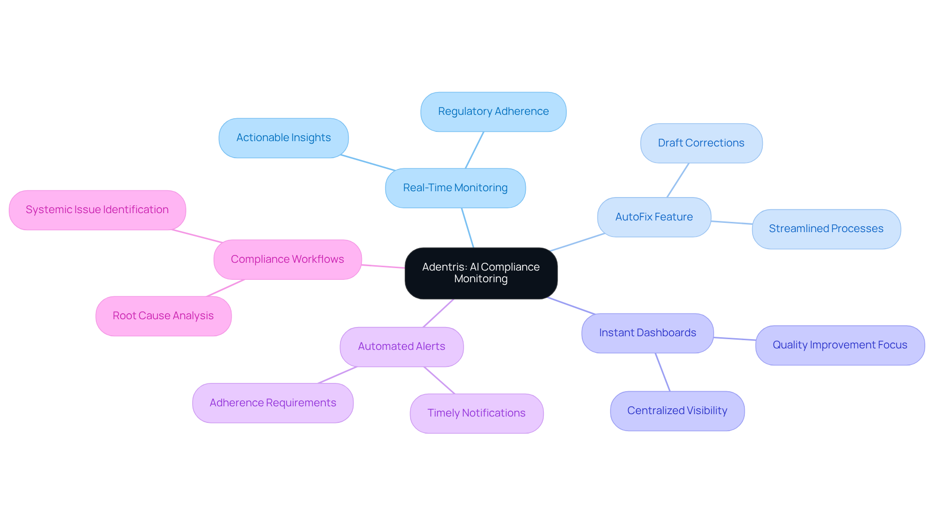 The center represents Adentris, and each branch shows a key feature. Follow the branches to see how each feature contributes to improving compliance in behavioral health. The center represents Adentris, and each branch shows a key feature. Follow the branches to see how each feature contributes to improving compliance in behavioral health.