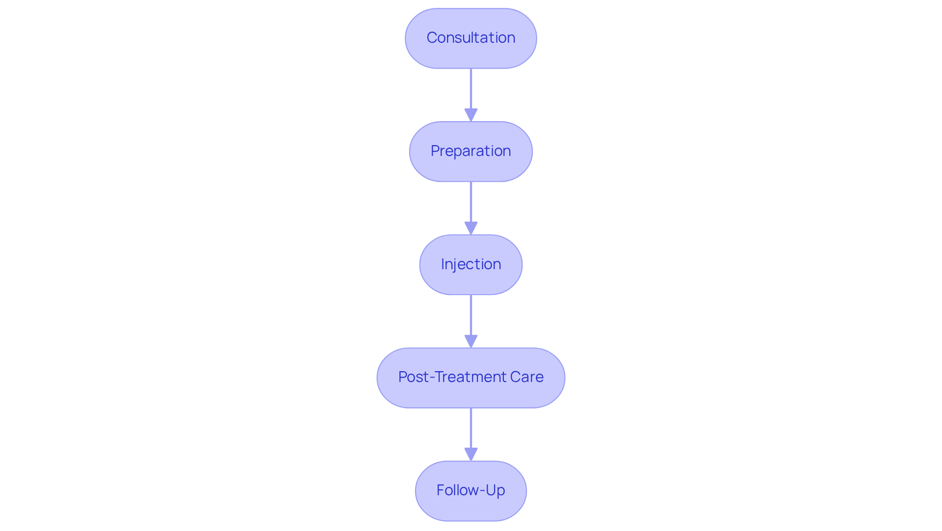 Each box outlines a step in the BOTOX® treatment journey. Follow the arrows to see how each phase leads to the next, ensuring a smooth and informed experience.