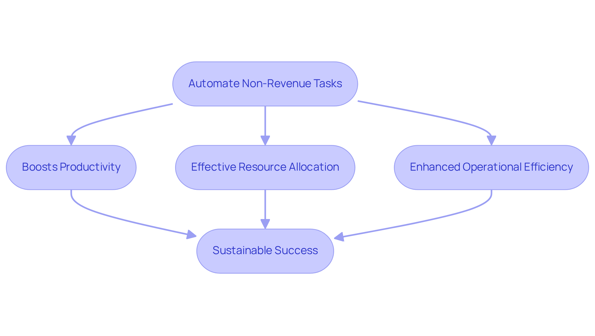 This flowchart shows how automating tasks can lead to various positive outcomes for businesses. Start at the top with automation, and follow the arrows to see how it enhances productivity, resource management, and operational efficiency, ultimately contributing to lasting success. This flowchart shows how automating tasks can lead to various positive outcomes for businesses. Start at the top with automation, and follow the arrows to see how it enhances productivity, resource management, and operational efficiency, ultimately contributing to lasting success.