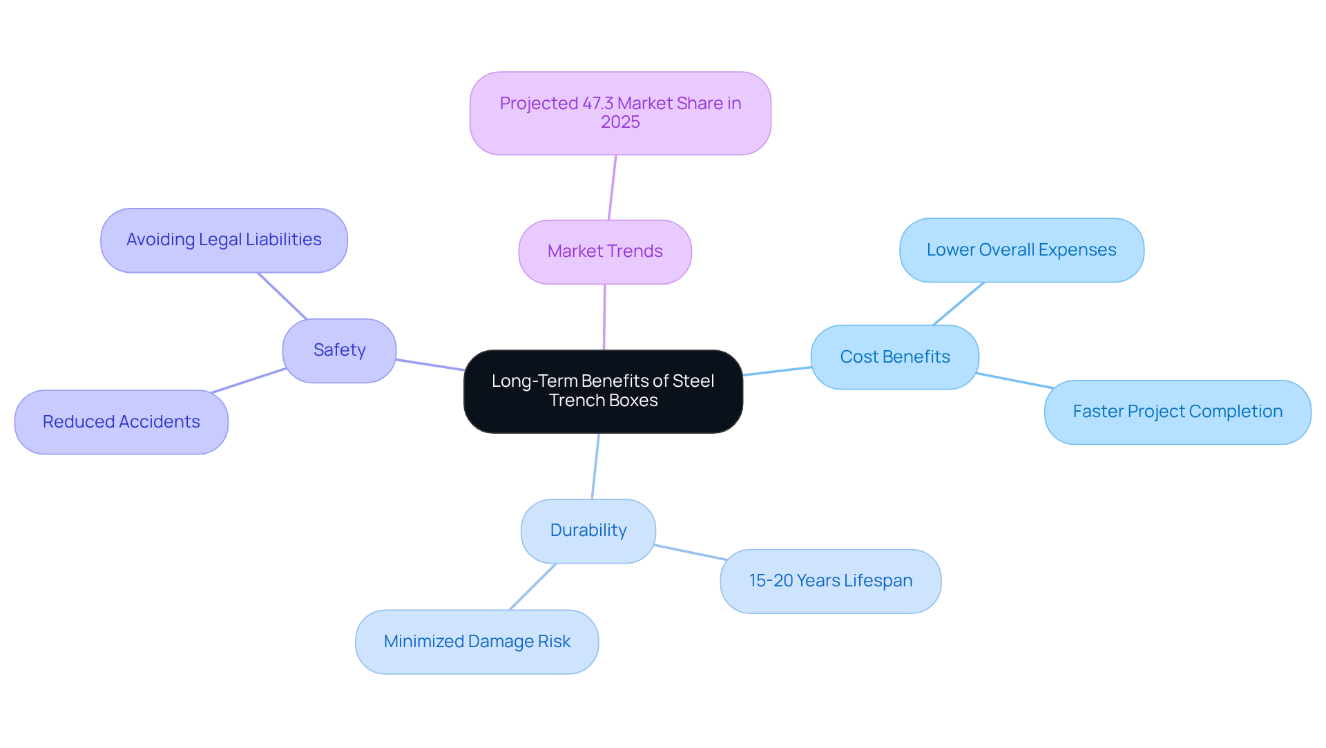 This mindmap illustrates the various advantages of investing in steel trench boxes. Each branch represents a key area of benefit, showing how they connect to the overall theme of cost-effectiveness and safety in construction.
