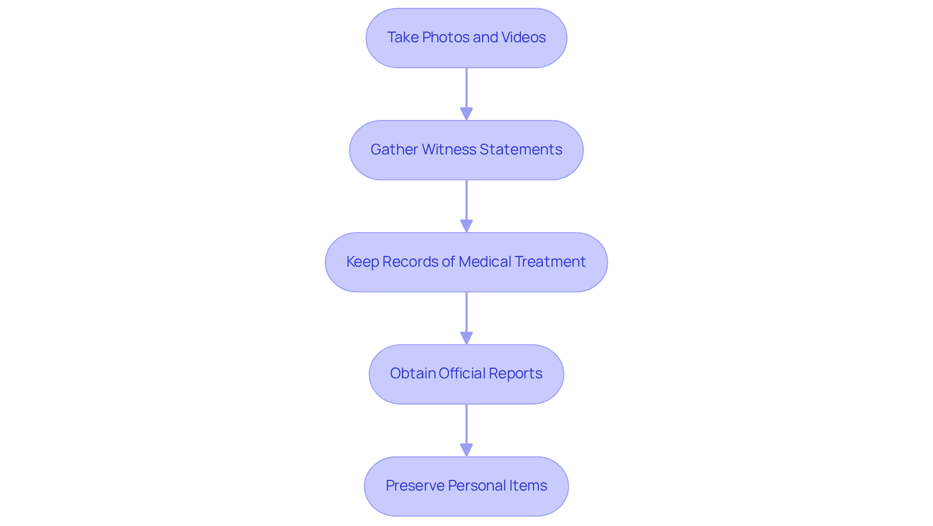 Each box represents a step you should take after an accident. Follow the arrows to see the order of actions that can help you document your experience and support your healing journey.