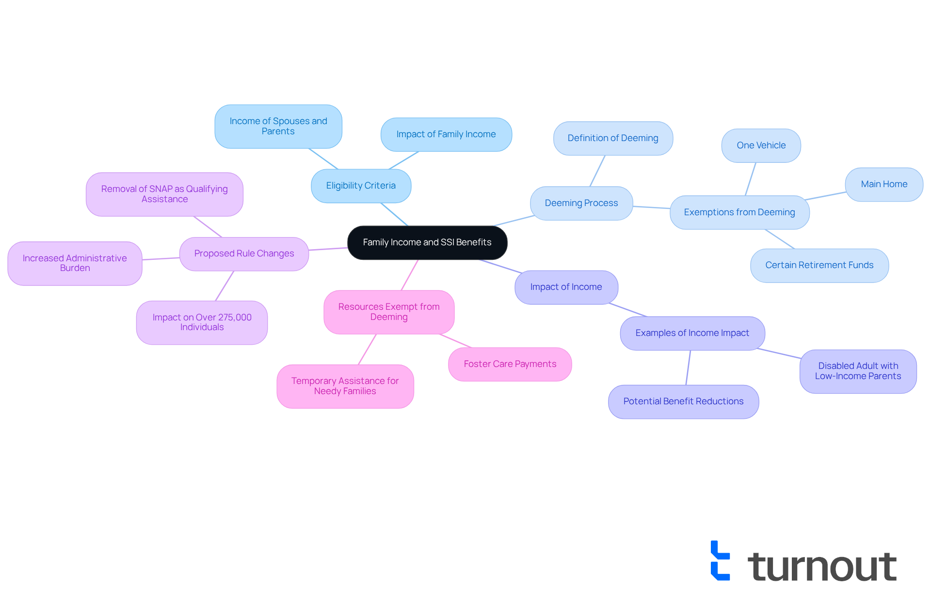 The central node represents the main topic, while branches show how different factors like income and resources affect SSI eligibility and benefits. Each sub-node provides more detail on specific aspects, helping you understand the overall picture.