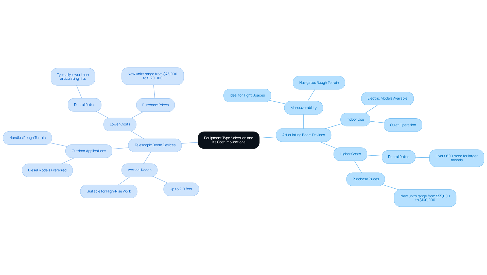 This mindmap helps you understand how different types of elevating platforms relate to their costs and project suitability. Start at the center with the main topic, then explore the branches to see how articulating and telescopic devices differ in terms of use, cost, and project needs.