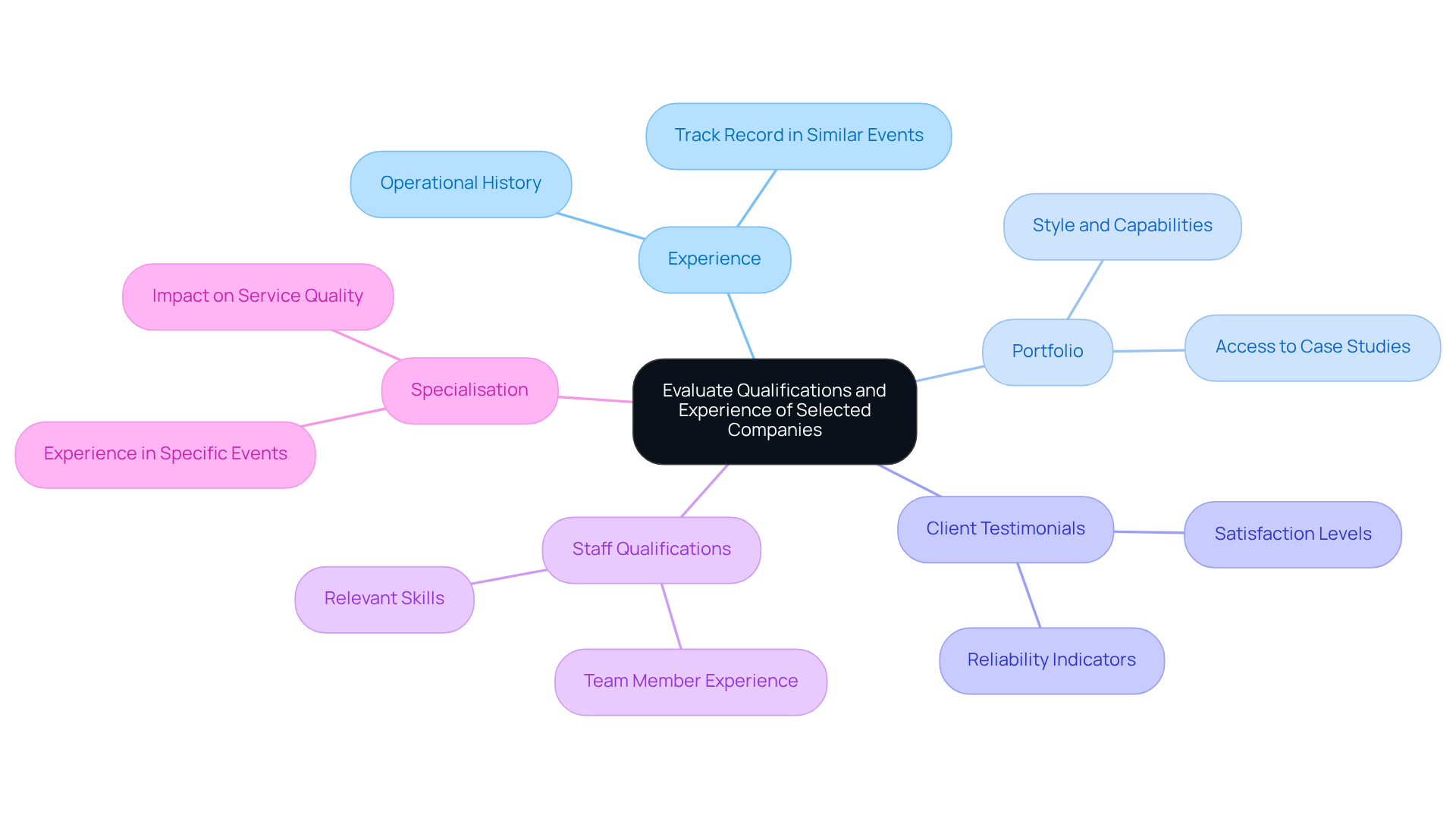 The central node represents the main topic of evaluation. Each branch shows a specific criterion to consider, and the sub-branches provide additional details or questions to guide your assessment. This structure helps you visualize the important factors to keep in mind when selecting a company.