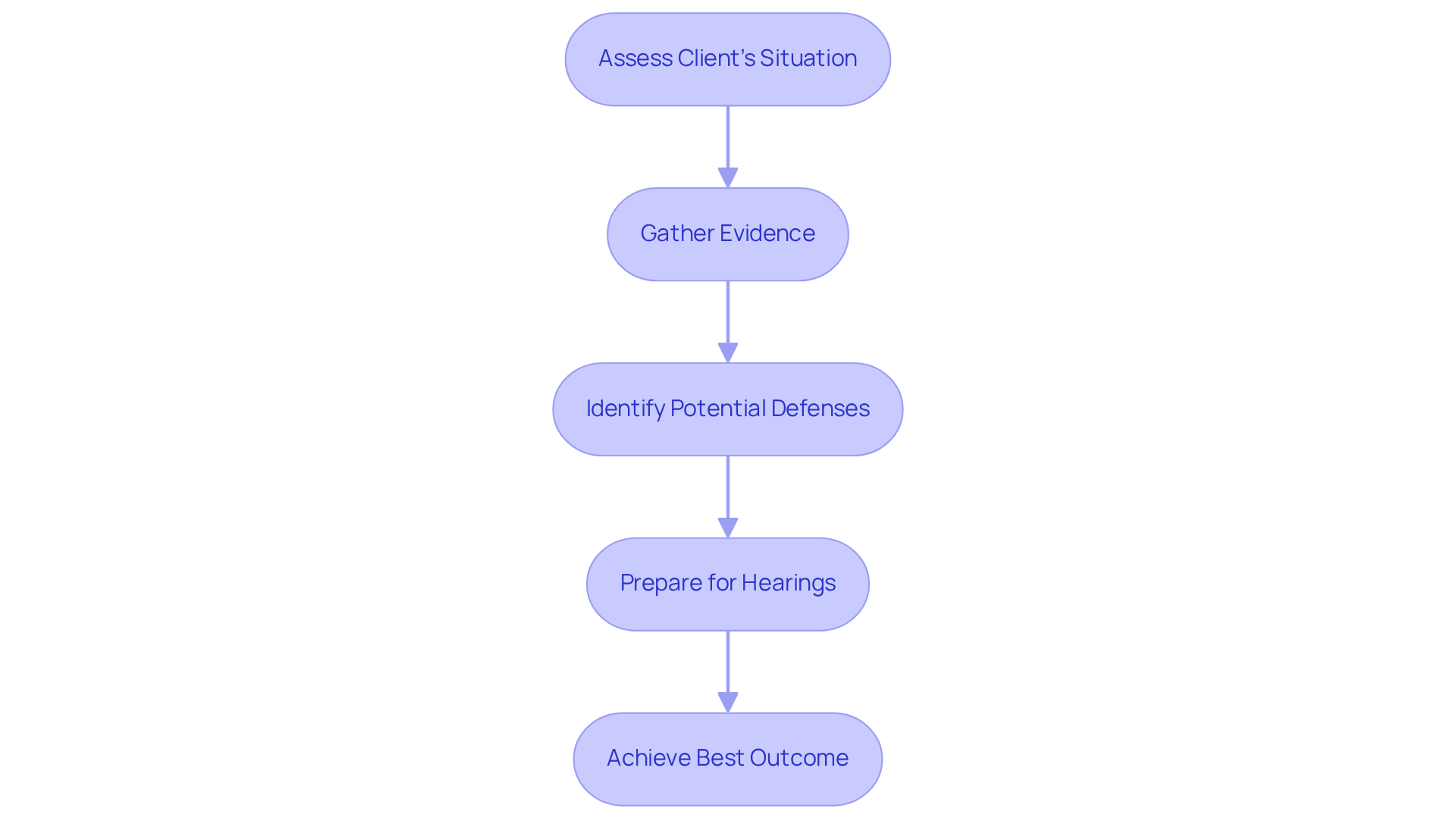 Follow the arrows from one step to another to see how a deportation defense lawyer creates a tailored strategy for each case. Each box represents an important step in the process that contributes to achieving a positive outcome.