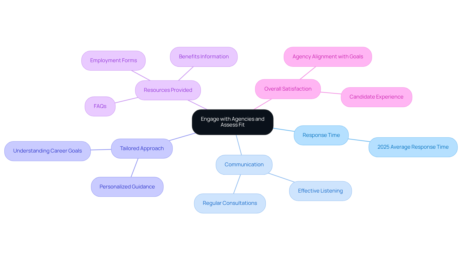 The central node represents the main topic. Each branch indicates a key area to consider when engaging with staffing agencies. Look for details under each category to understand how they contribute to your overall experience. The central node represents the main topic. Each branch indicates a key area to consider when engaging with staffing agencies. Look for details under each category to understand how they contribute to your overall experience.