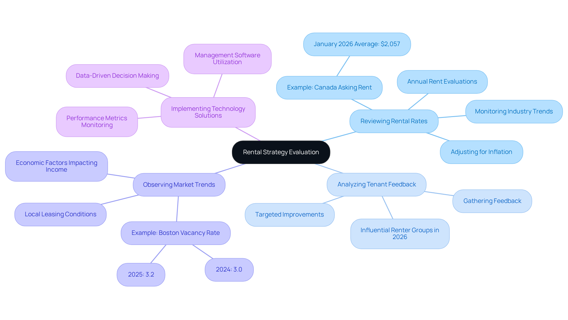 The center represents the overall goal of evaluating rental strategies, while each branch shows a key practice. Follow the branches to see specific actions that can help improve leasing income.