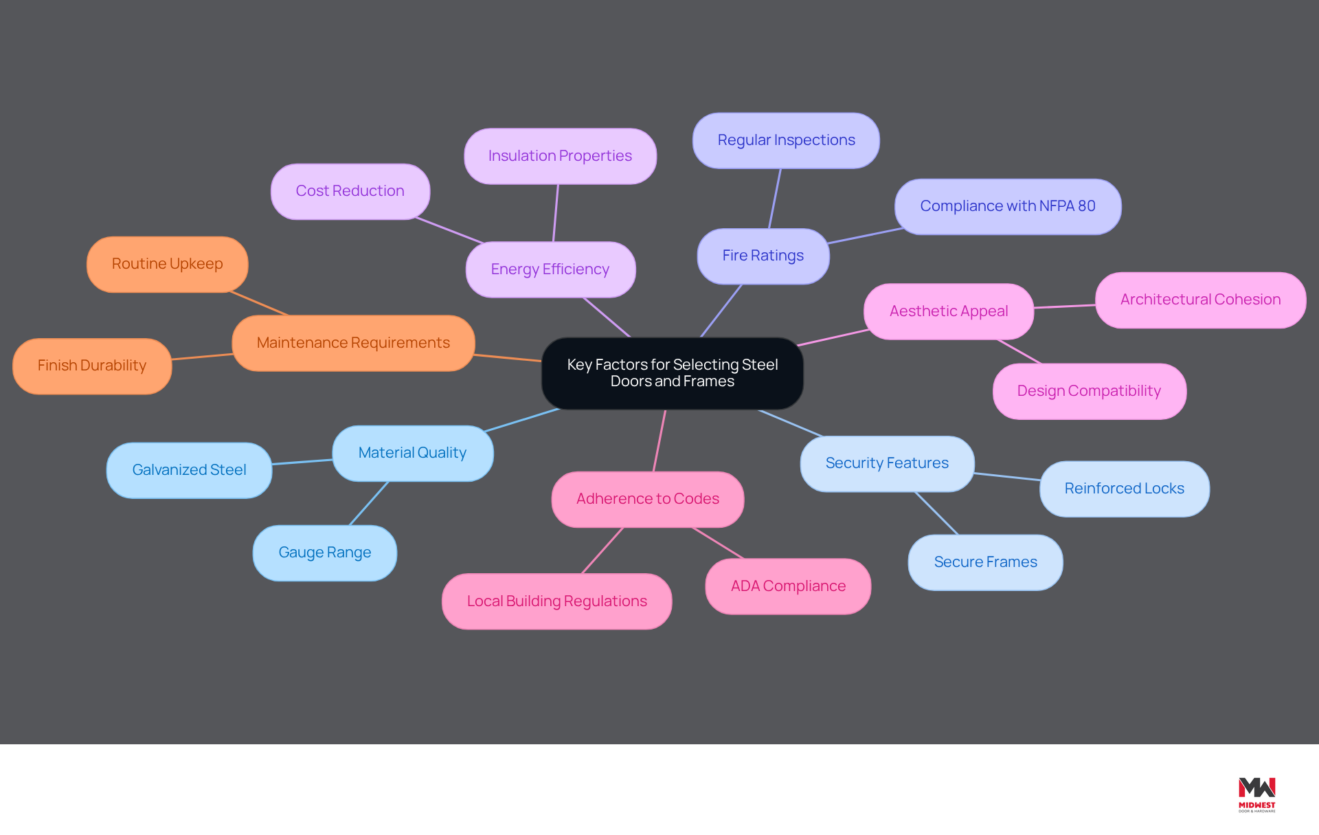 The central node represents the main topic, while each branch highlights a crucial factor to consider. Follow the branches to explore each factor's importance and how they contribute to making informed decisions about steel doors and frames. The central node represents the main topic, while each branch highlights a crucial factor to consider. Follow the branches to explore each factor's importance and how they contribute to making informed decisions about steel doors and frames.