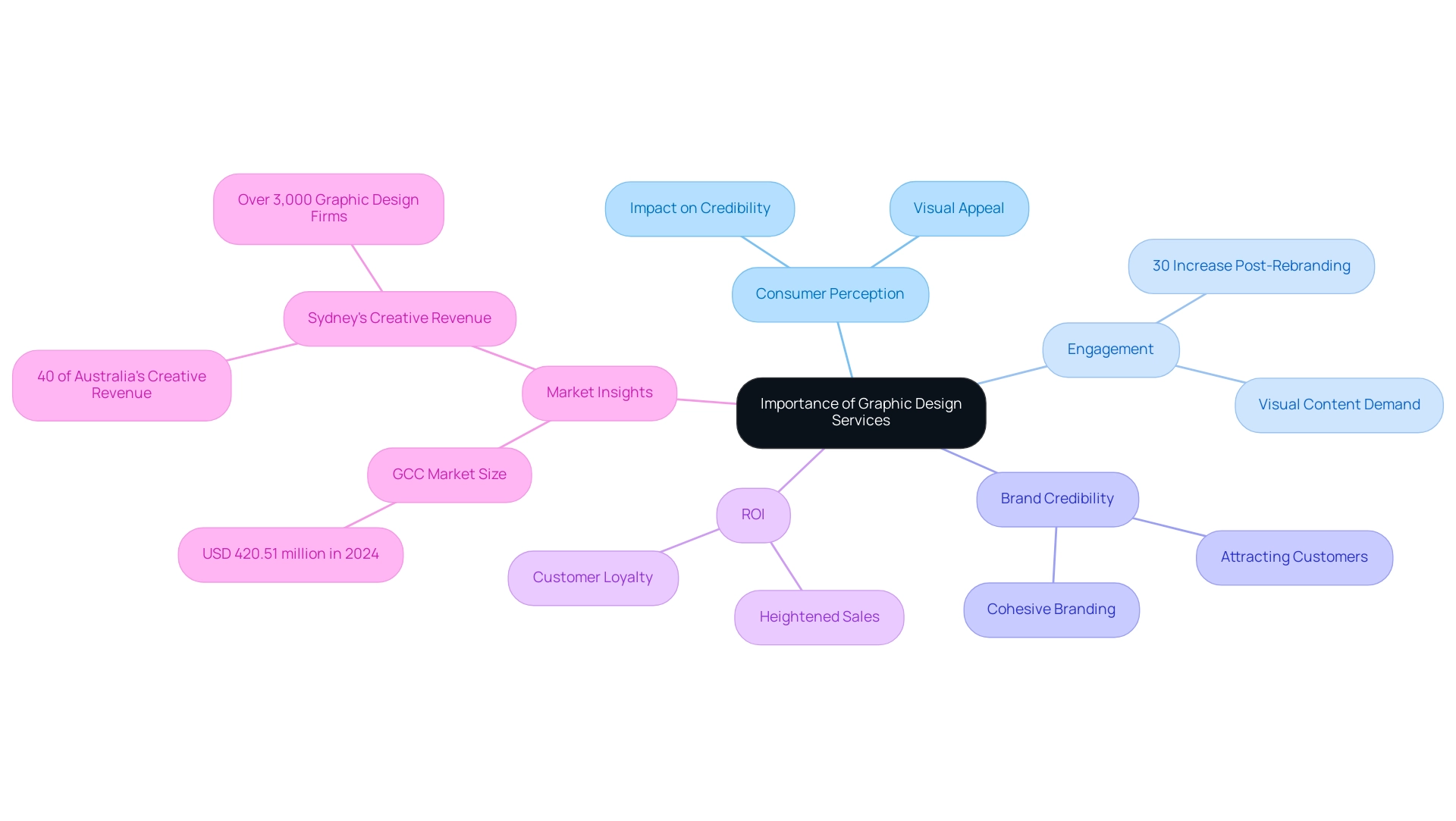 Each branch represents a key area of impact from graphic design services, with sub-branches detailing specific examples, statistics, and insights.