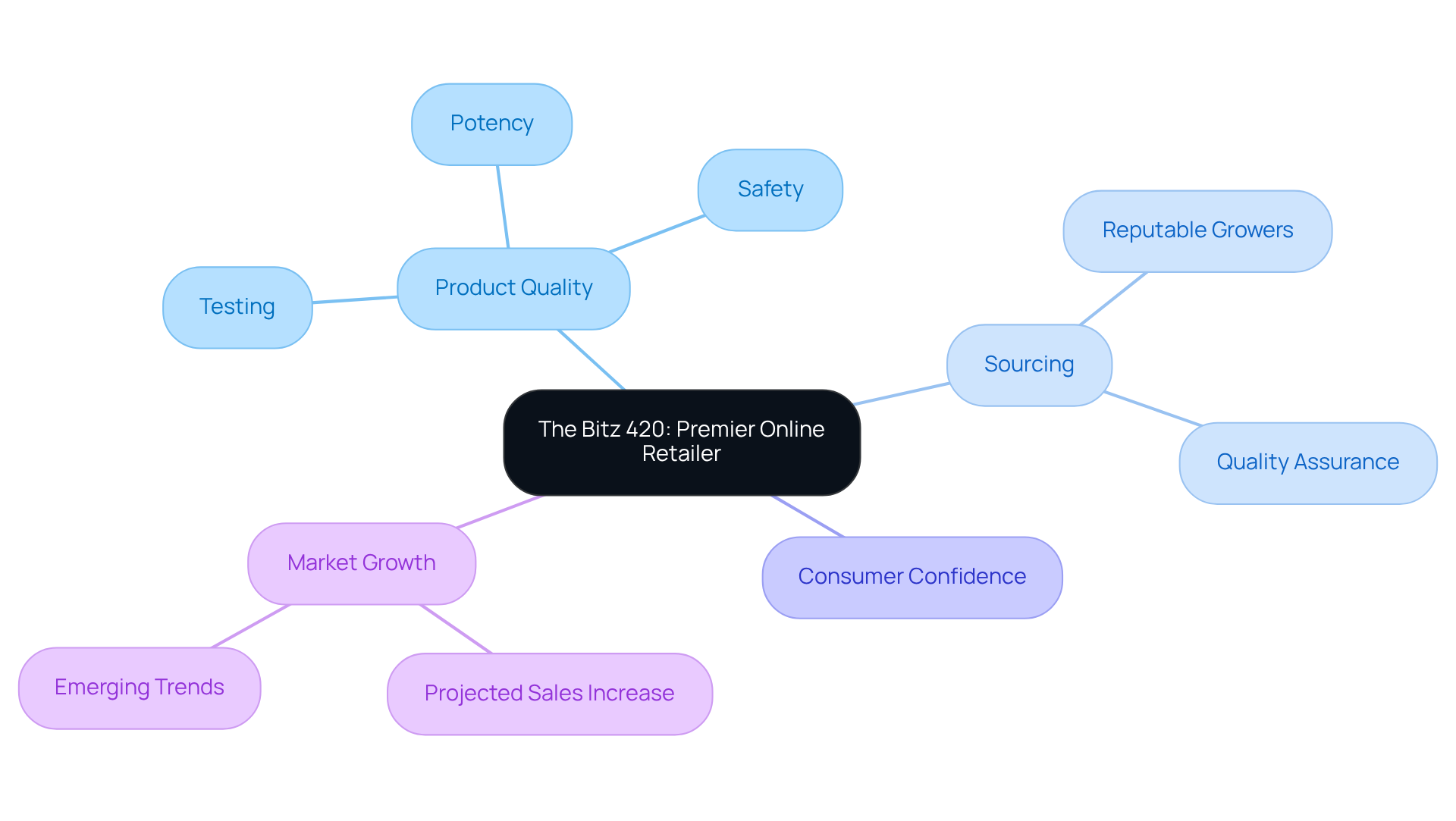 Start at the center with The Bitz 420, then explore the branches to see how they ensure quality and safety in their products, along with their role in the growing cannabis market. Start at the center with The Bitz 420, then explore the branches to see how they ensure quality and safety in their products, along with their role in the growing cannabis market.