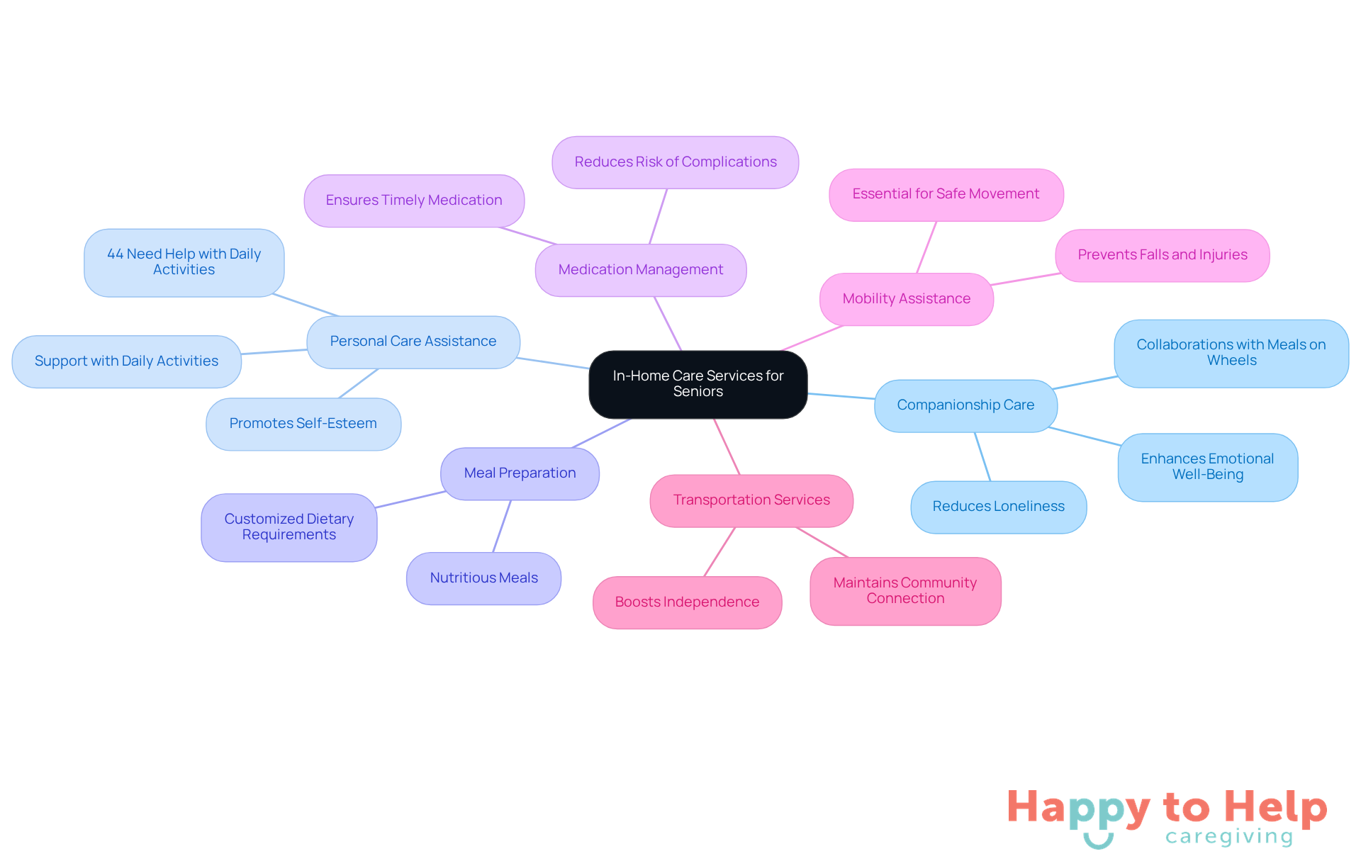 The center represents the main topic of in-home care services, while the branches show different types of support available for seniors. Each branch highlights specific benefits, making it easy to understand how these services help improve the quality of life for older adults.