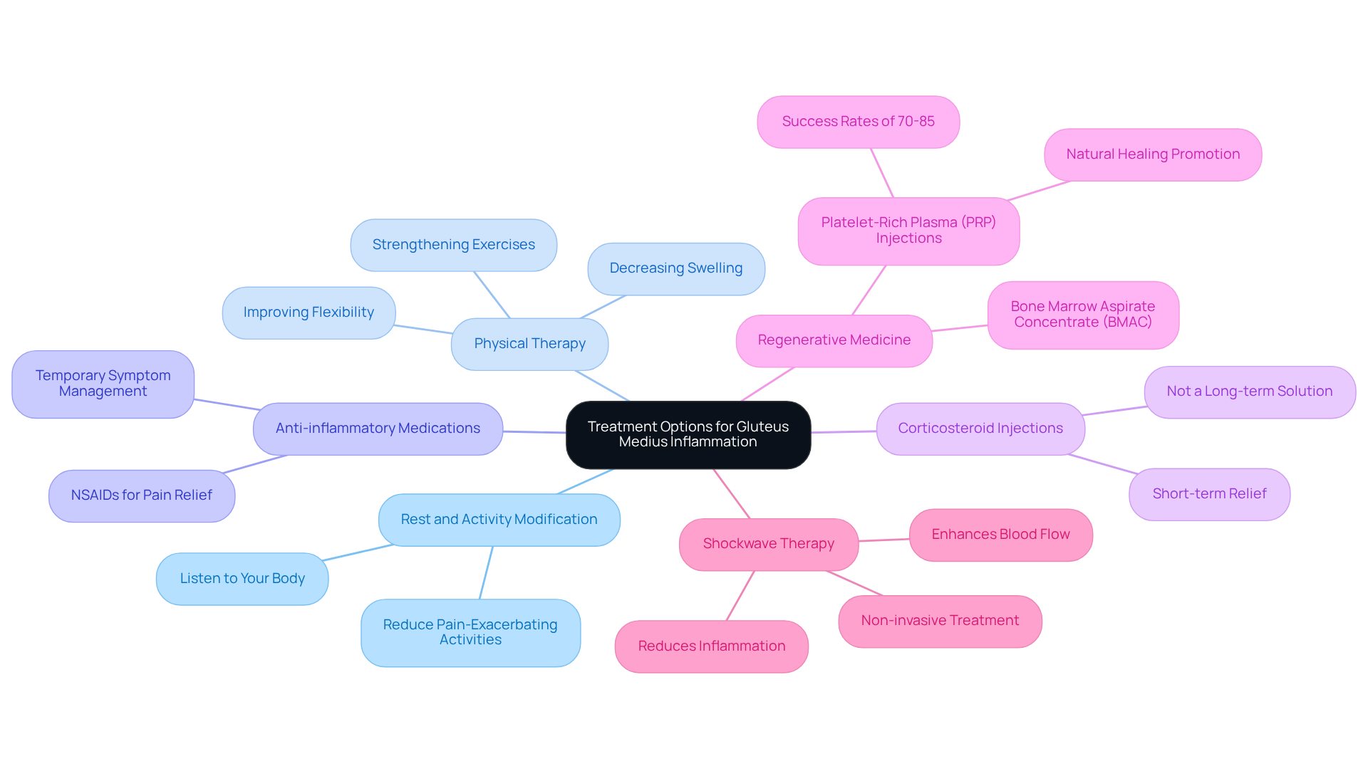 This mindmap starts with the main topic in the center and branches out to show different treatment options. Each branch represents a unique approach to healing, helping you see all the available choices at a glance.