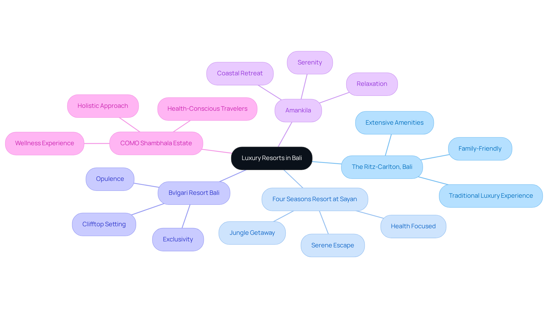 The central node represents the theme of luxury resorts, while each branch highlights a specific resort and its unique offerings. Explore the sub-branches to see what makes each resort special and how they cater to different desires.