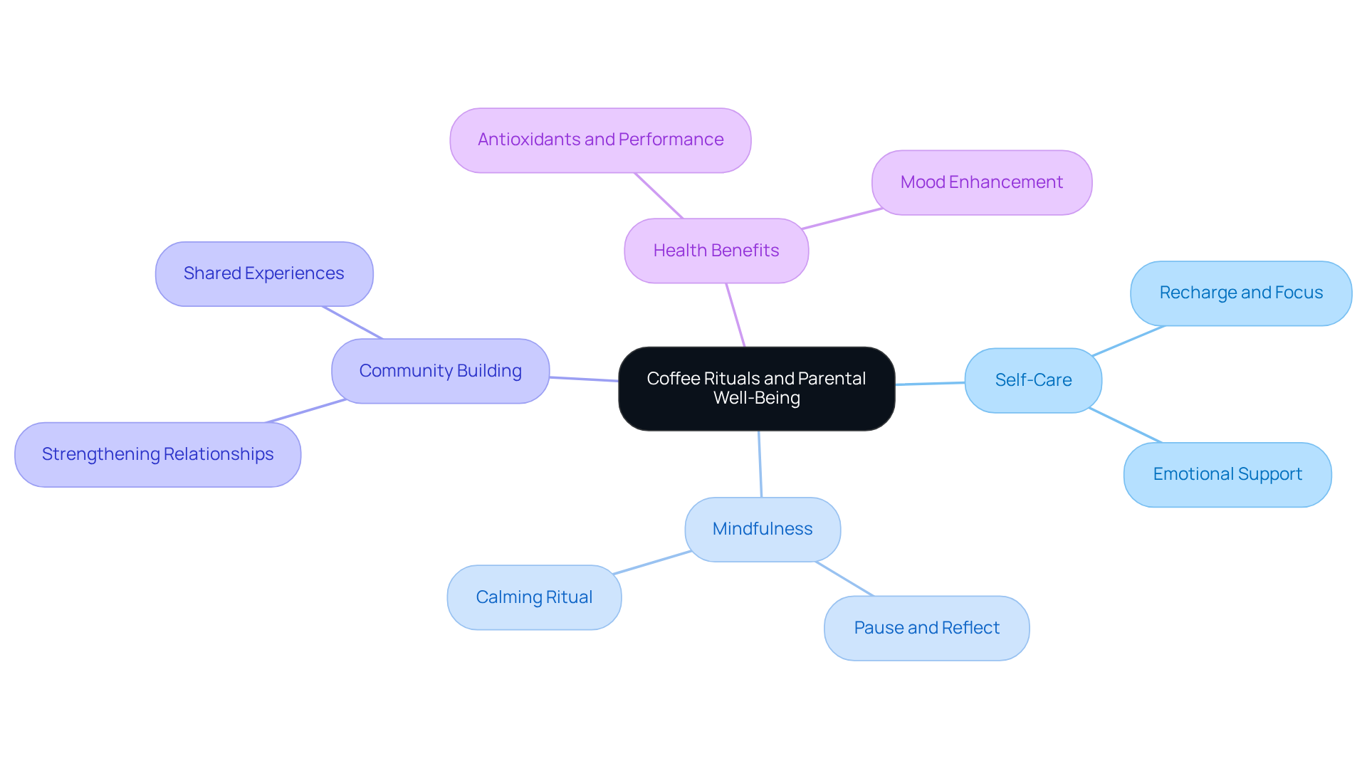 The central idea is coffee rituals, with branches showing how they contribute to self-care, mindfulness, community, and health. Each branch highlights specific benefits, making it easy to see the connections. The central idea is coffee rituals, with branches showing how they contribute to self-care, mindfulness, community, and health. Each branch highlights specific benefits, making it easy to see the connections.