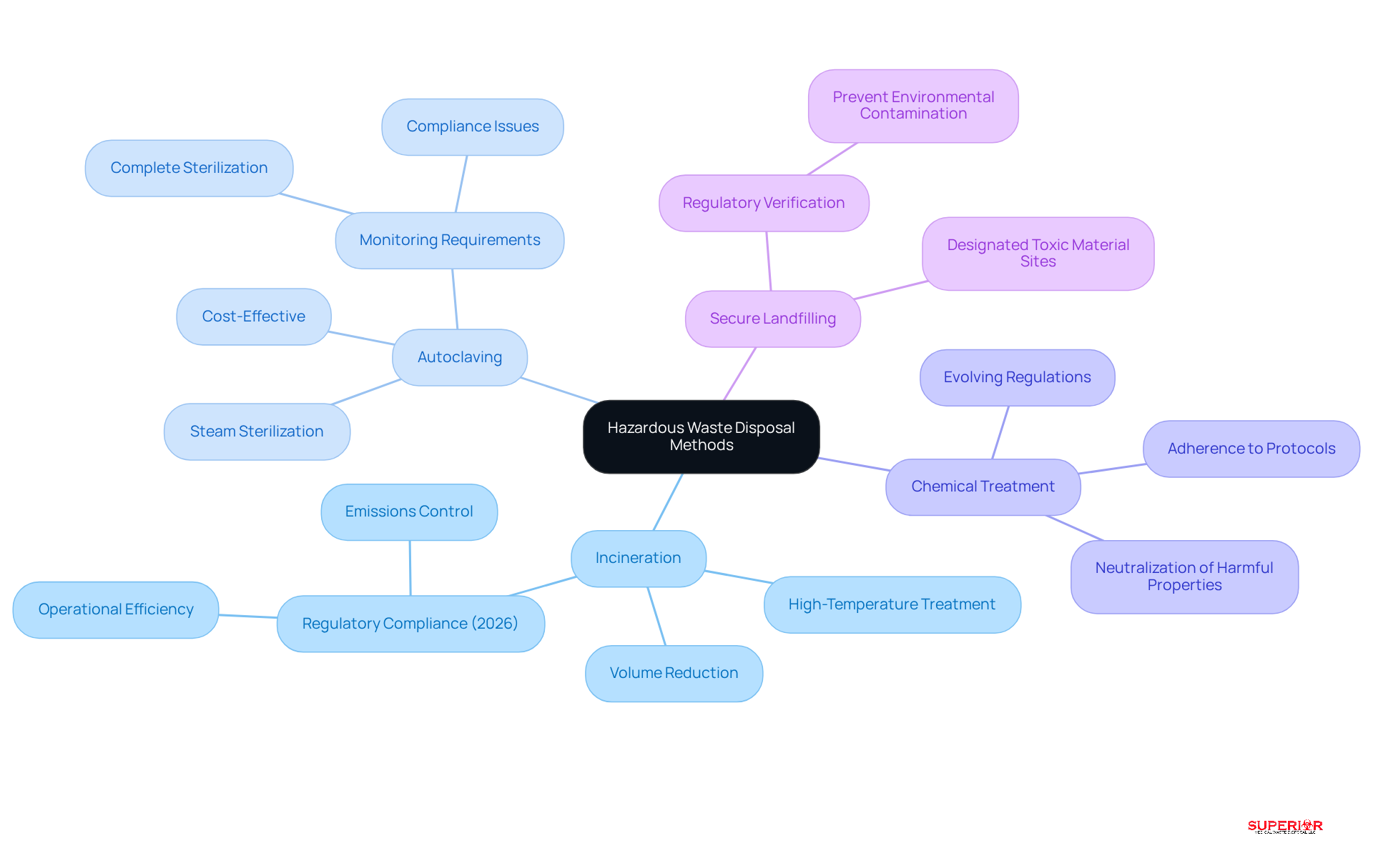 The central node represents the main topic of hazardous waste disposal. Each branch shows a different disposal method, with further details on compliance and effectiveness. Follow the branches to understand how each method contributes to safe waste management.
