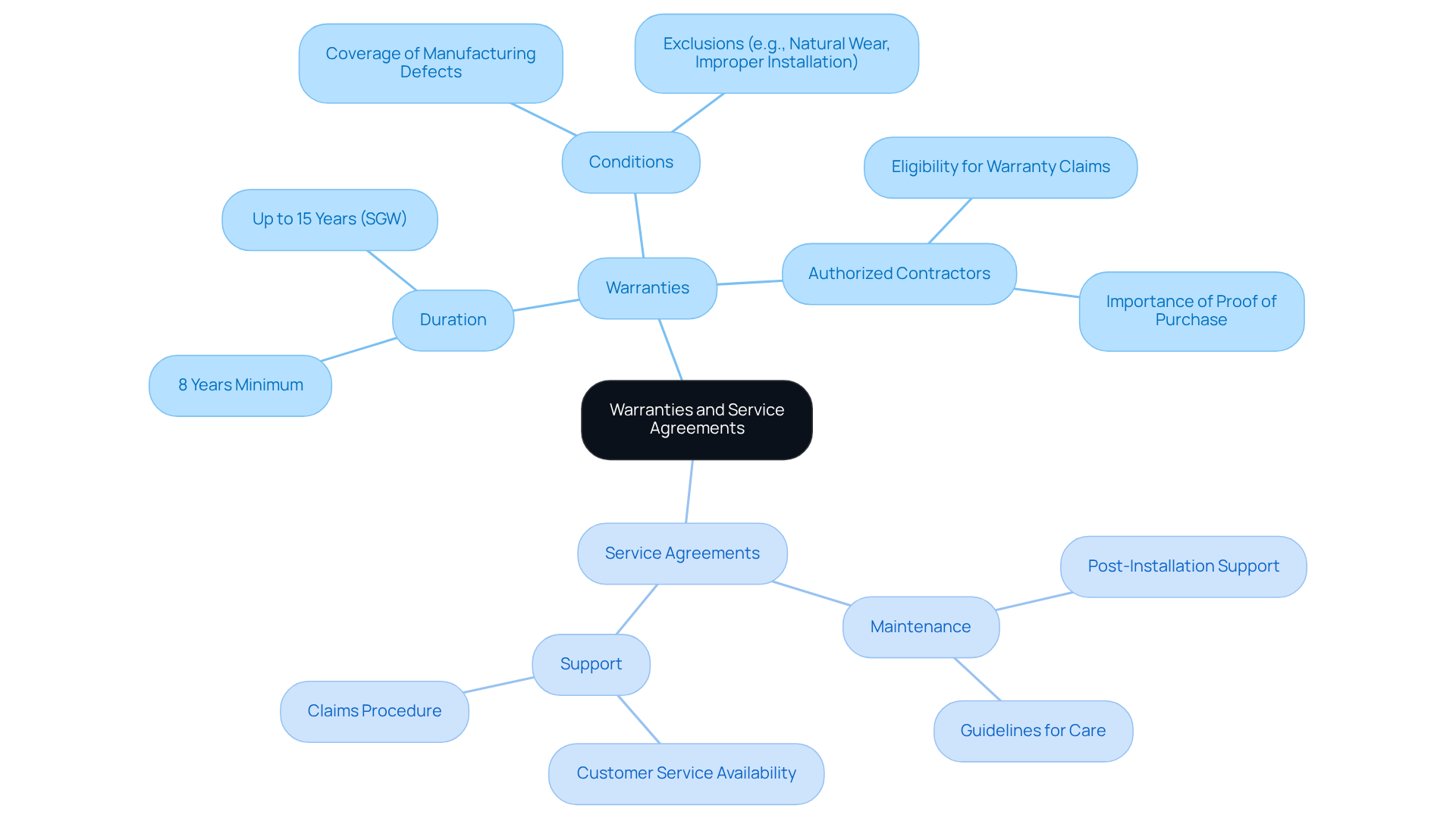 This mindmap helps you visualize the key aspects of warranties and service agreements when hiring a lawn contractor. Start at the center with the main topic, then follow the branches to explore important details like warranty duration, conditions, and the role of service agreements.