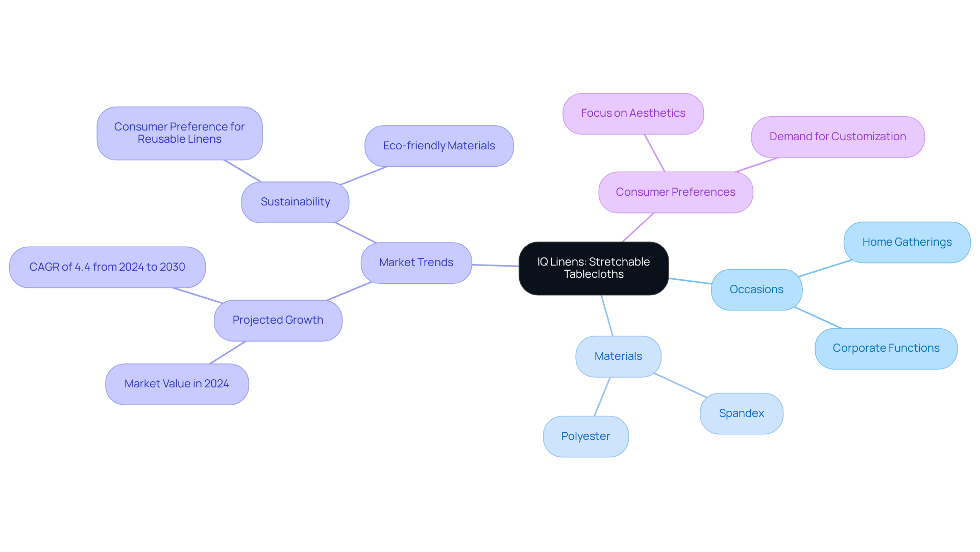 The central node represents IQ Linens, while the branches show different aspects of their products. Each branch connects to specific details, helping you see how everything relates to the overall theme of premium table coverings. The central node represents IQ Linens, while the branches show different aspects of their products. Each branch connects to specific details, helping you see how everything relates to the overall theme of premium table coverings.
