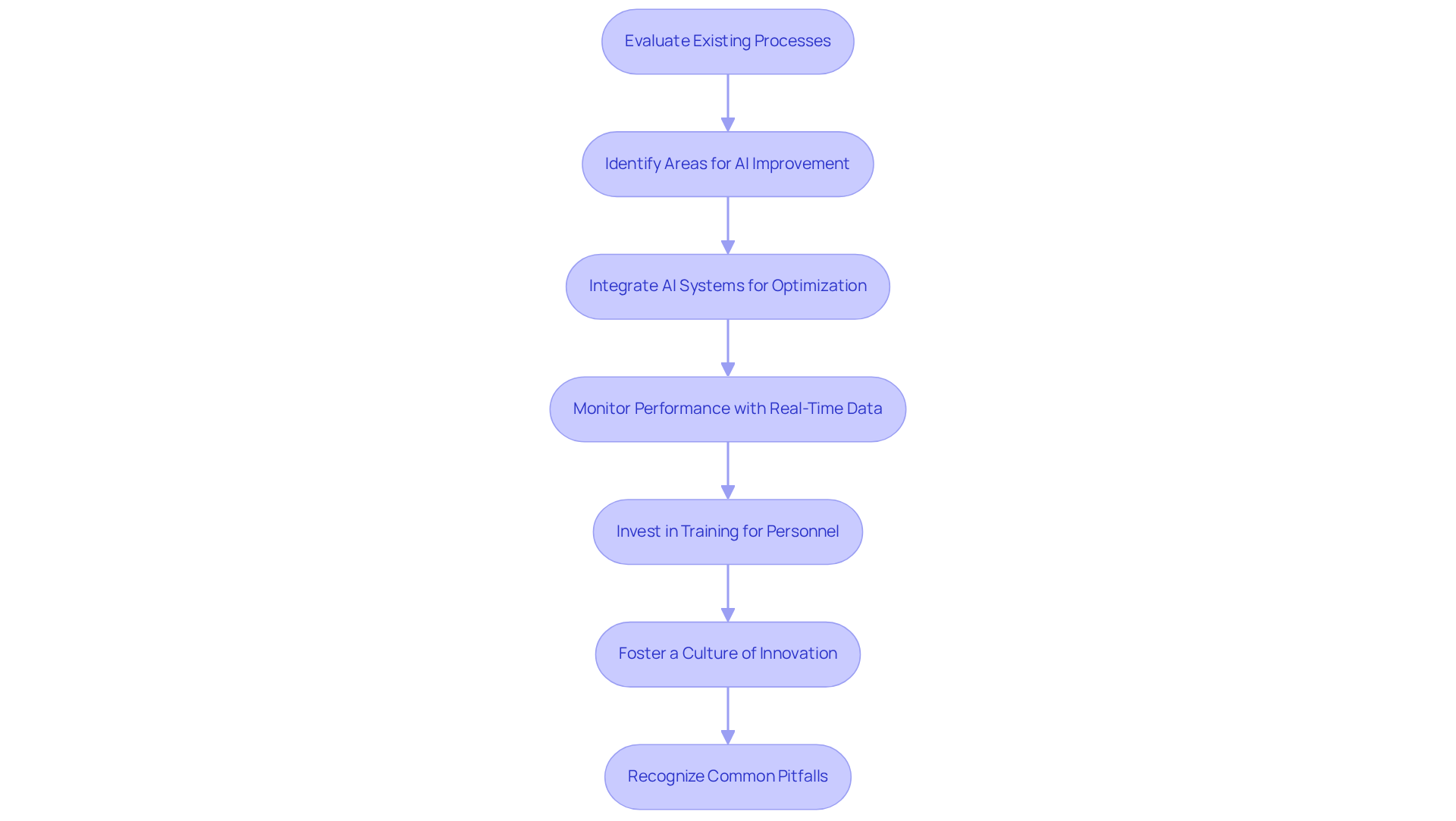 Each box represents a step in the process of implementing AI in drilling. Follow the arrows to see how each step leads to the next, helping you understand the overall strategy.