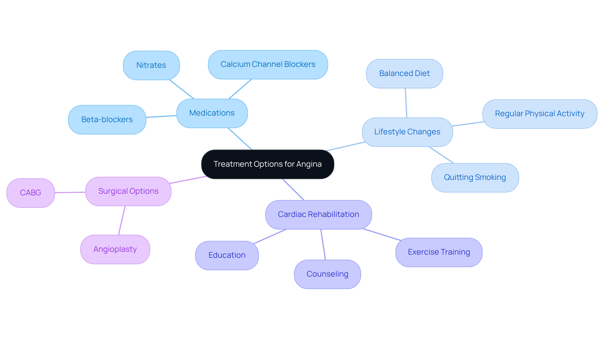 This mindmap shows the various treatment options available for seniors experiencing angina. Start at the center with the main topic, then follow the branches to see different categories of treatments and their specific methods. Each color represents a different category, making it easy to understand how they relate to managing angina.