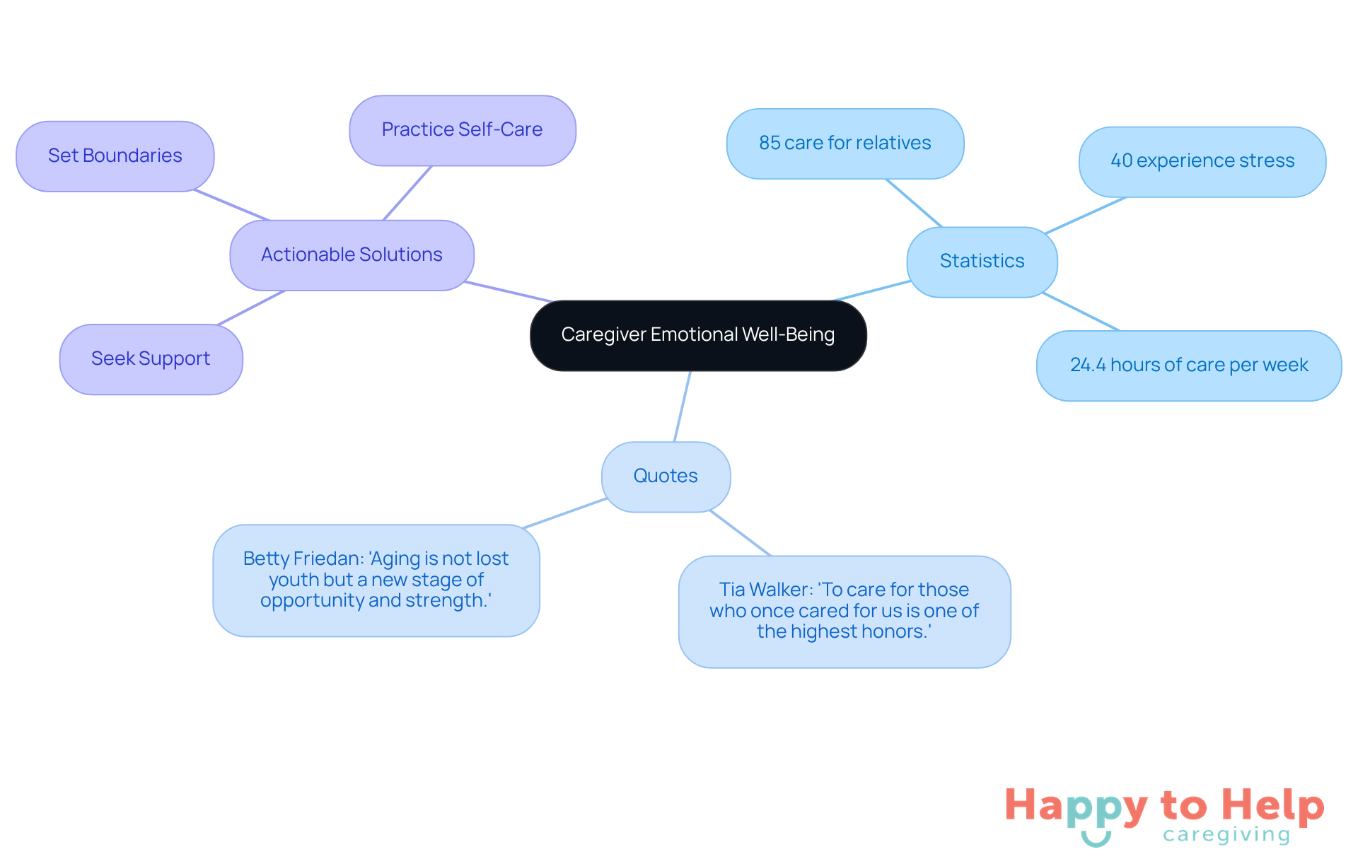 The center represents the main theme of caregiver well-being. Each branch shows related statistics, insightful quotes, and practical solutions to help caregivers manage their emotional health.