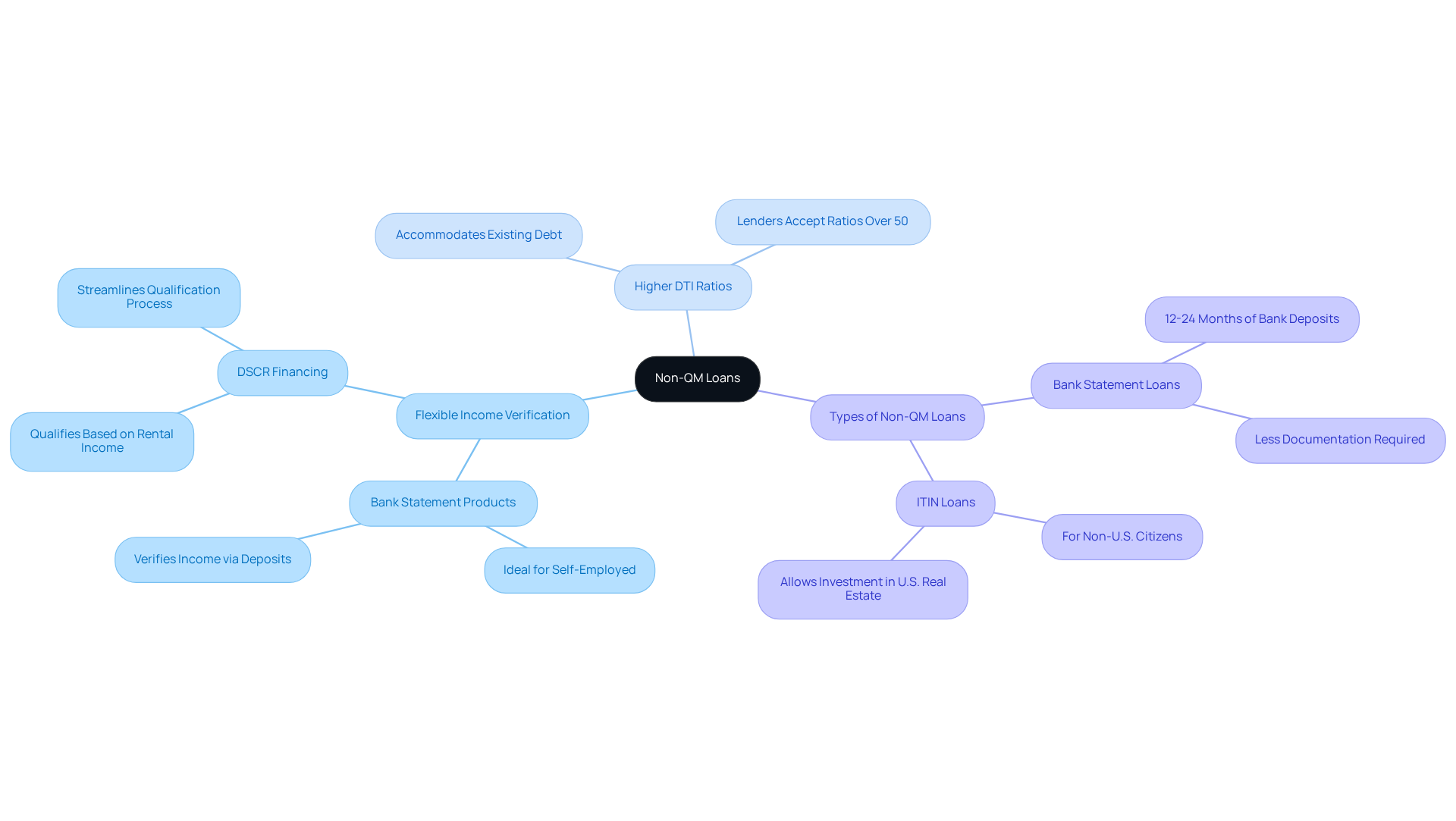 Start at the center with 'Non-QM Loans', then explore the branches to see the features and types. Each branch represents a key aspect, and the sub-branches provide more detail about specific loan types and their benefits.